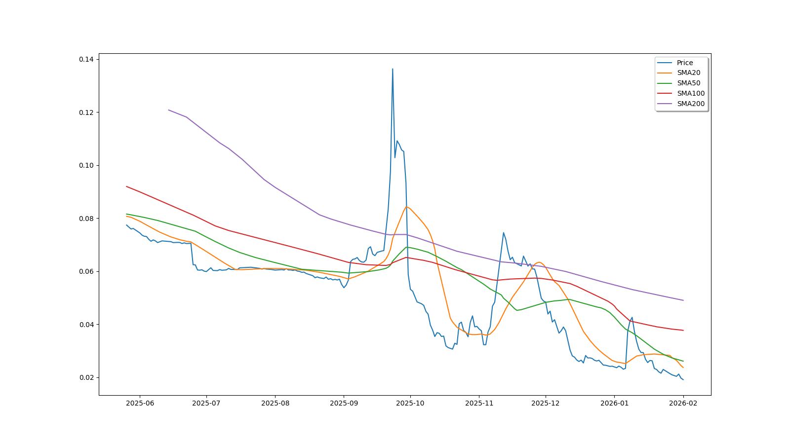 World of Dypians Simple Moving Averages
