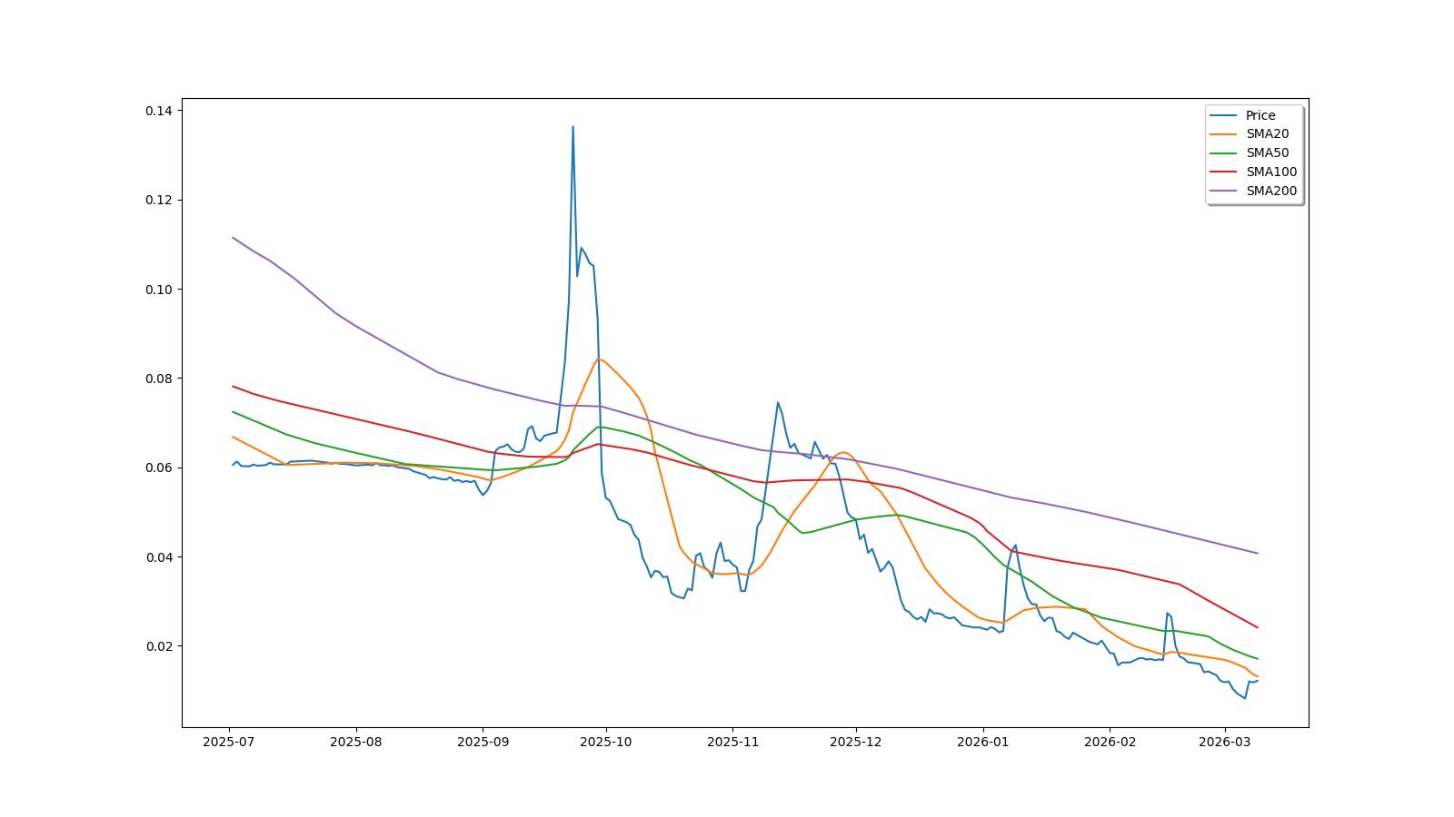 World of Dypians Simple Moving Averages