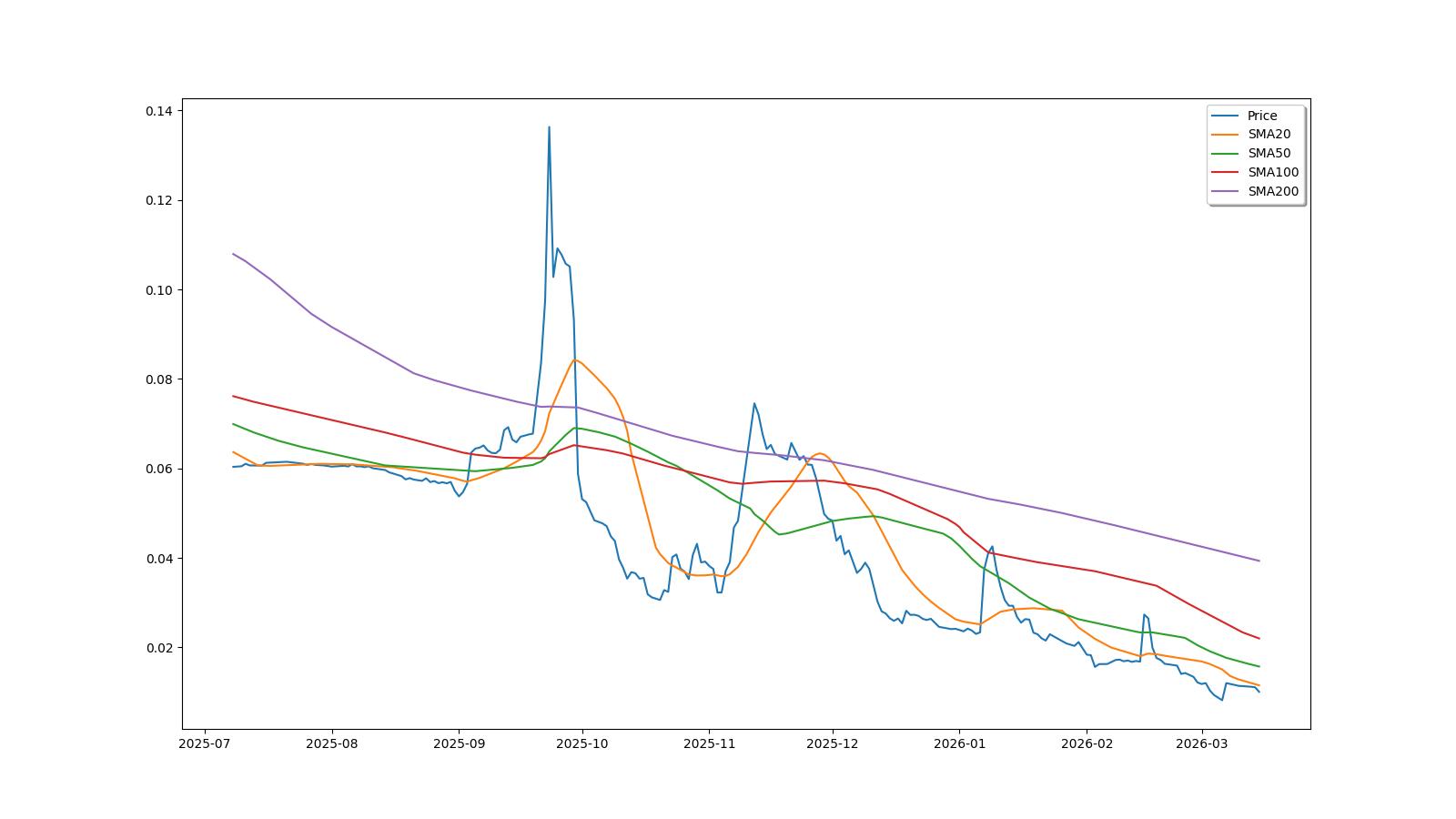 World of Dypians Simple Moving Averages