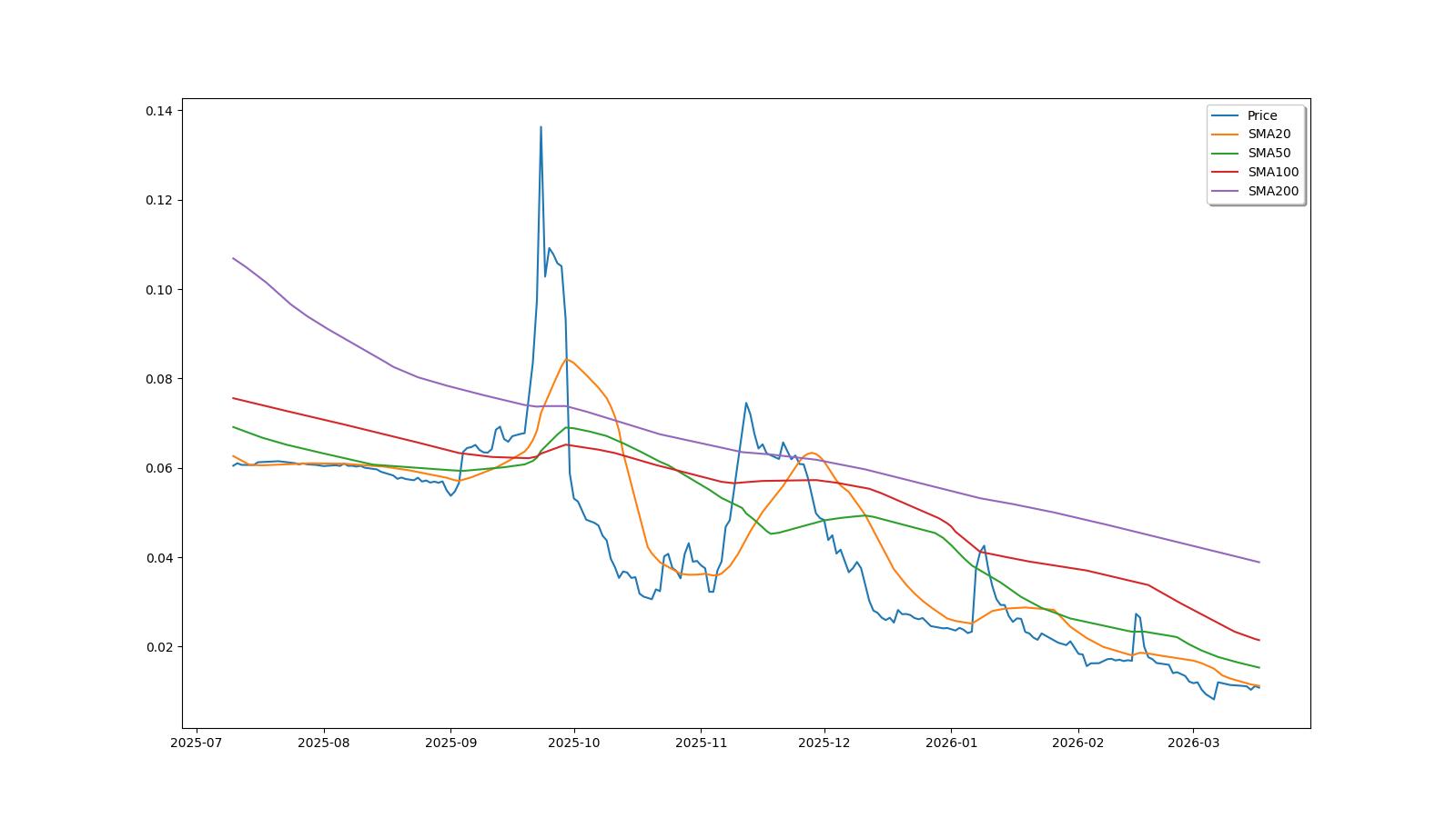 World of Dypians Simple Moving Averages