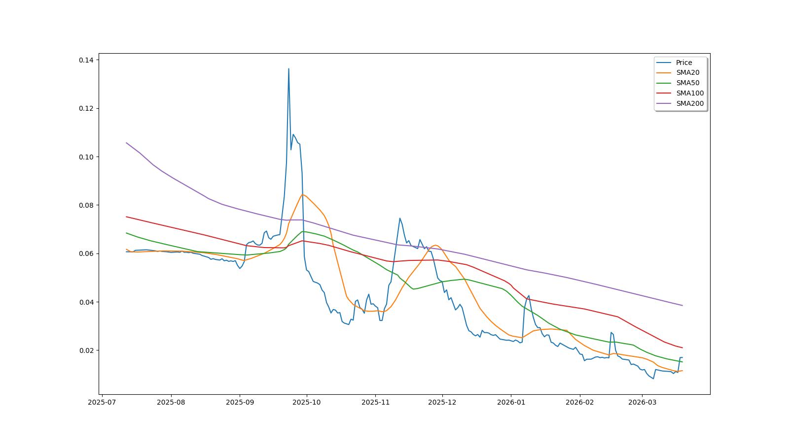 World of Dypians Simple Moving Averages