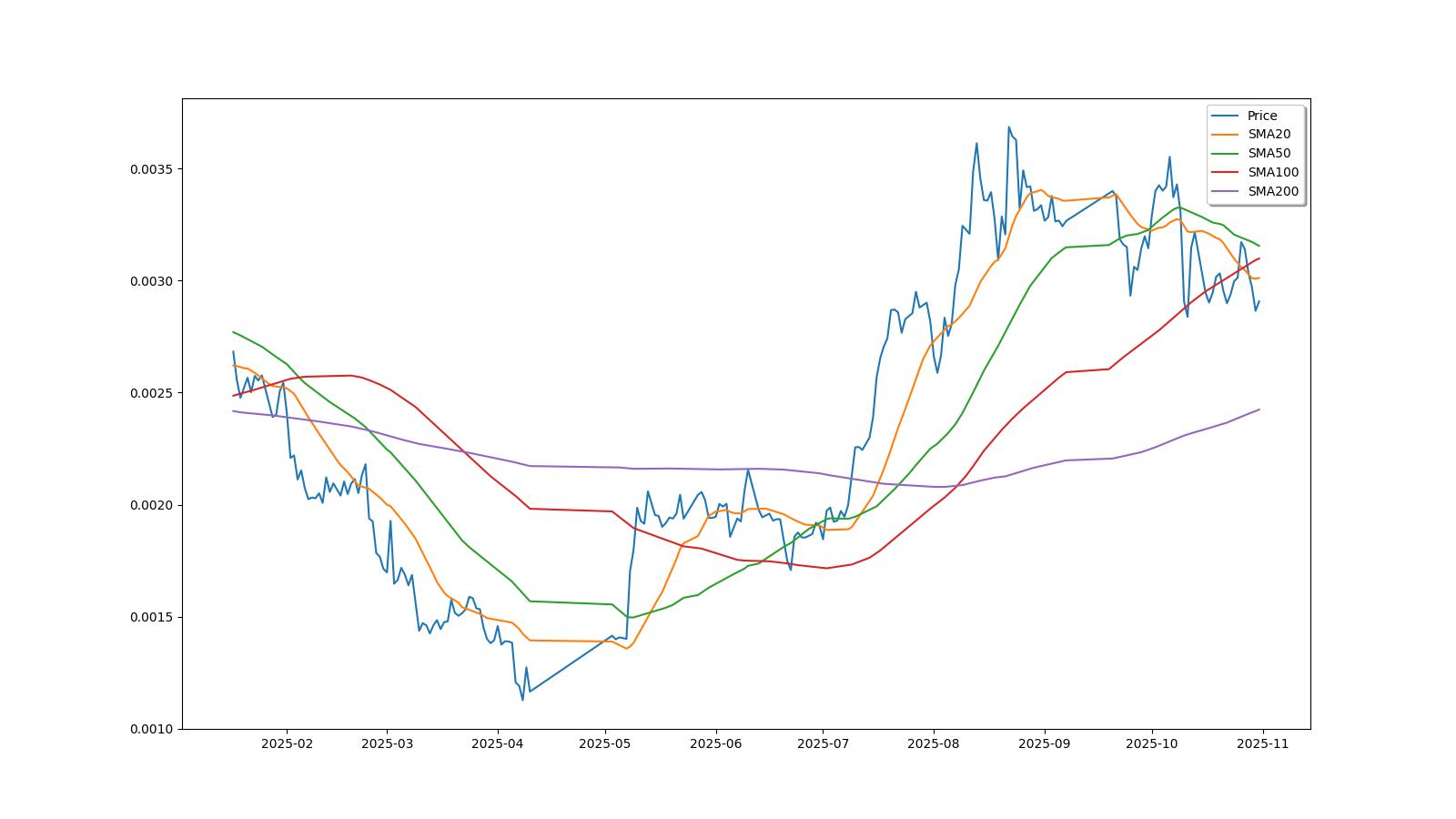 World Token Simple Moving Averages