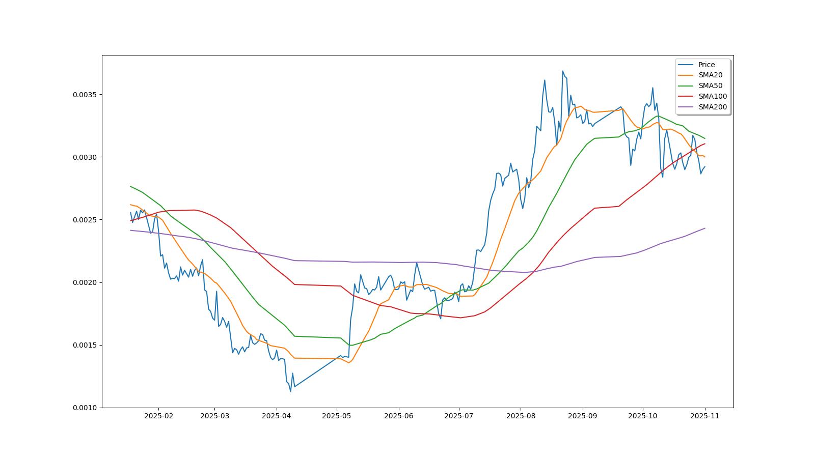 World Token Simple Moving Averages