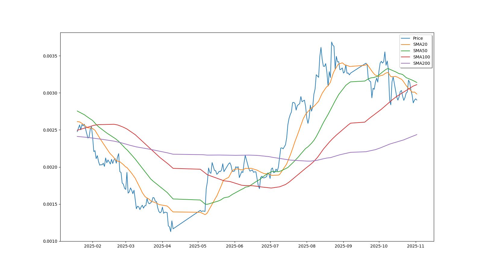 World Token Simple Moving Averages