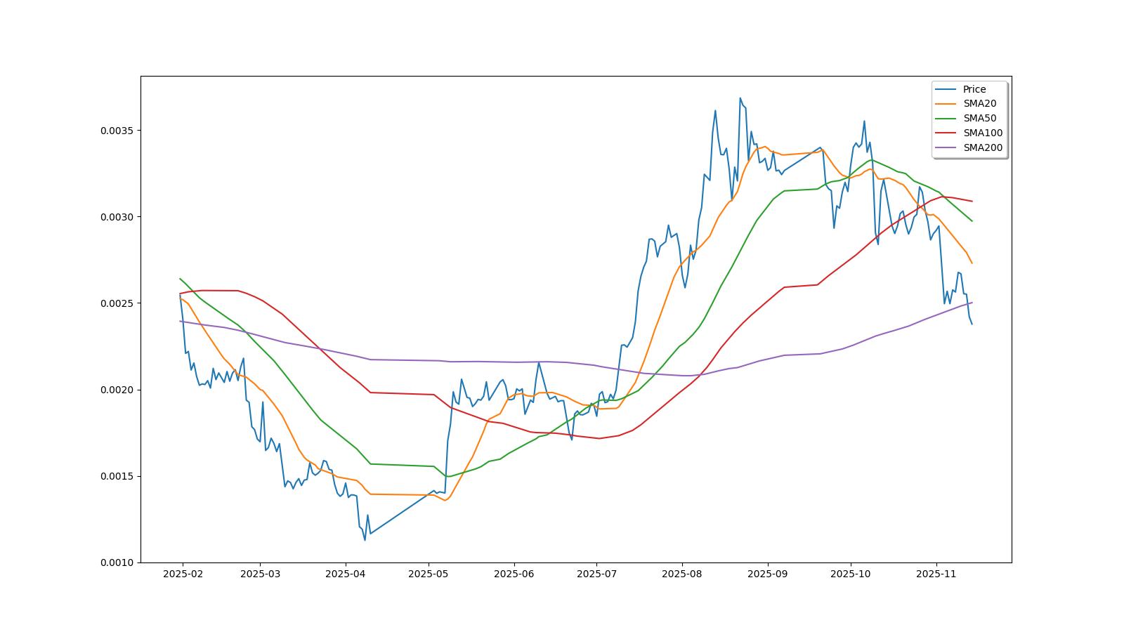 World Token Simple Moving Averages