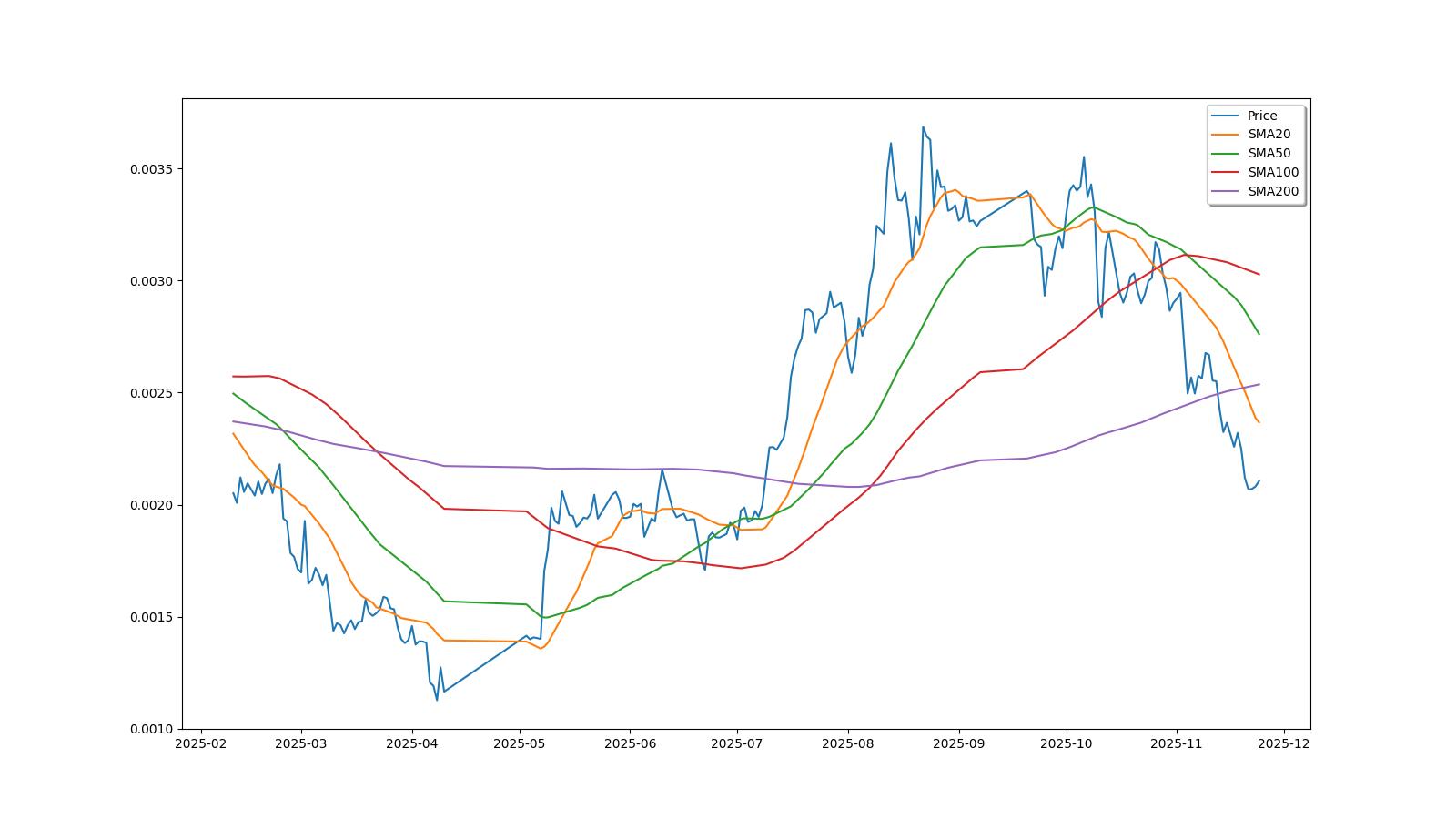 World Token Simple Moving Averages