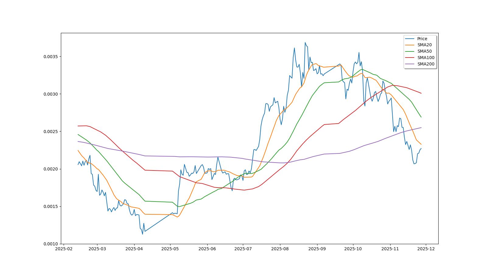 World Token Simple Moving Averages