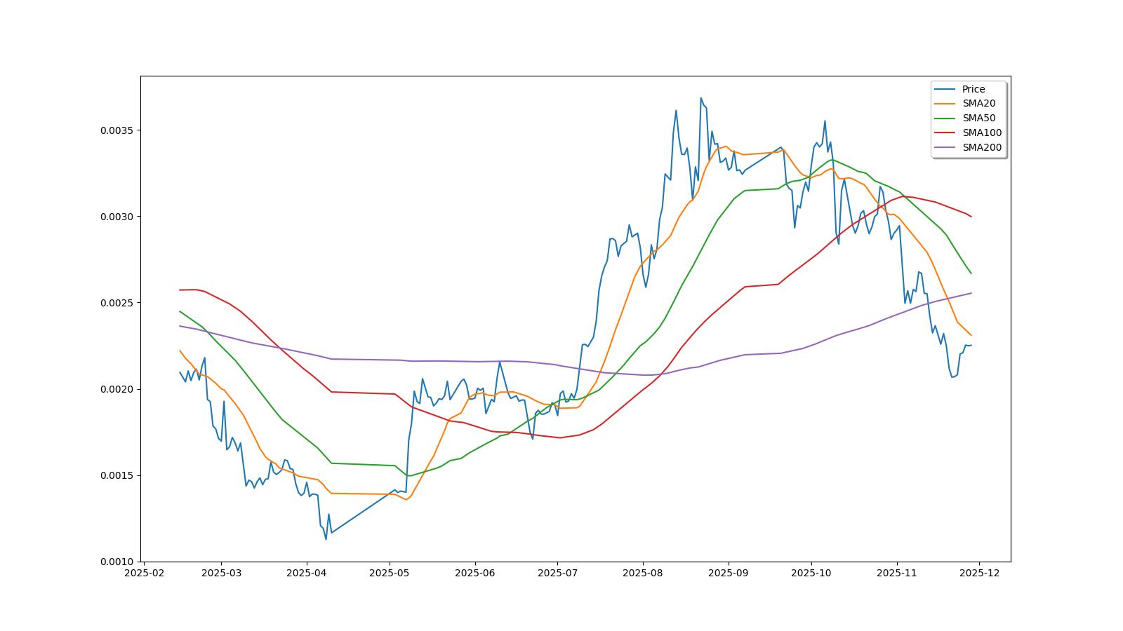 World Token Simple Moving Averages
