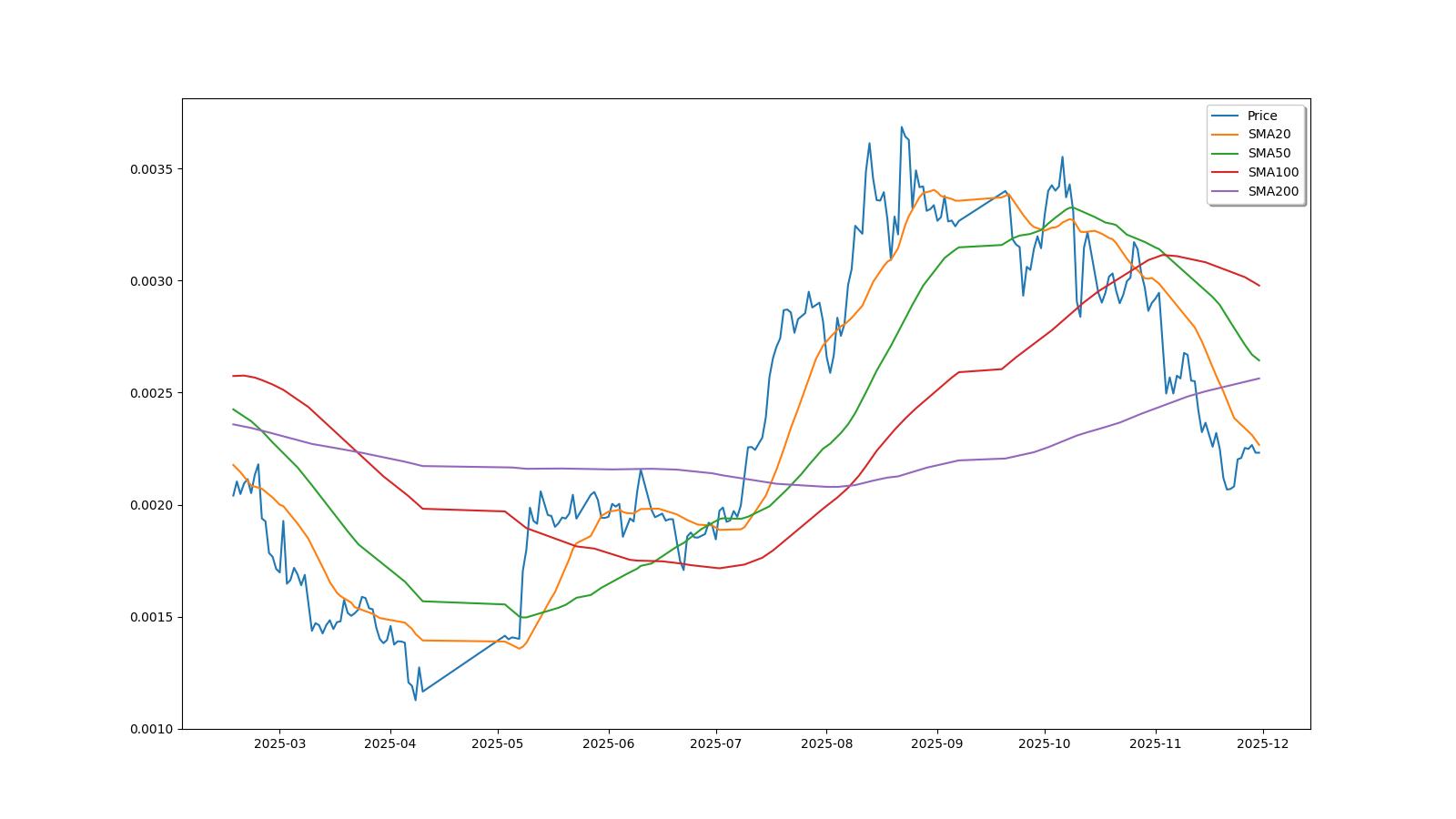 World Token Simple Moving Averages