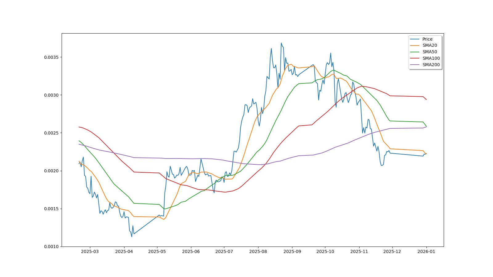 World Token Simple Moving Averages