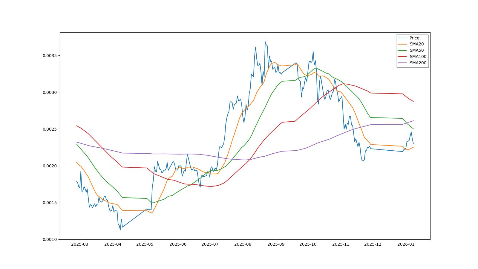 World Token Simple Moving Averages