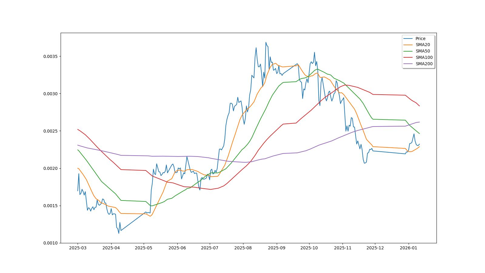 World Token Simple Moving Averages