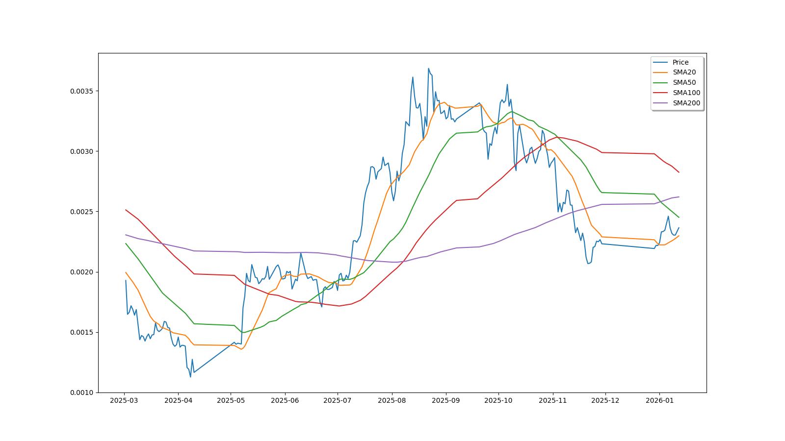 World Token Simple Moving Averages