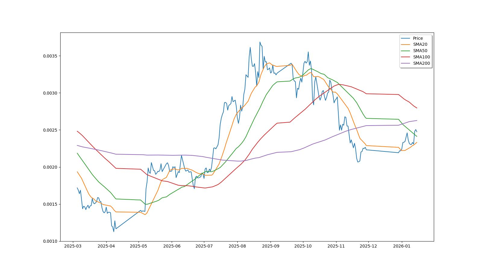 World Token Simple Moving Averages
