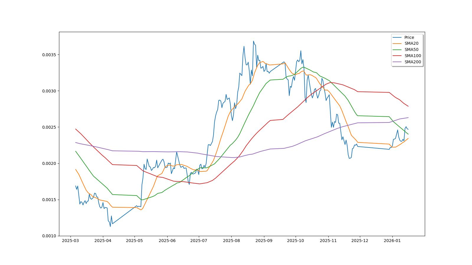 World Token Simple Moving Averages