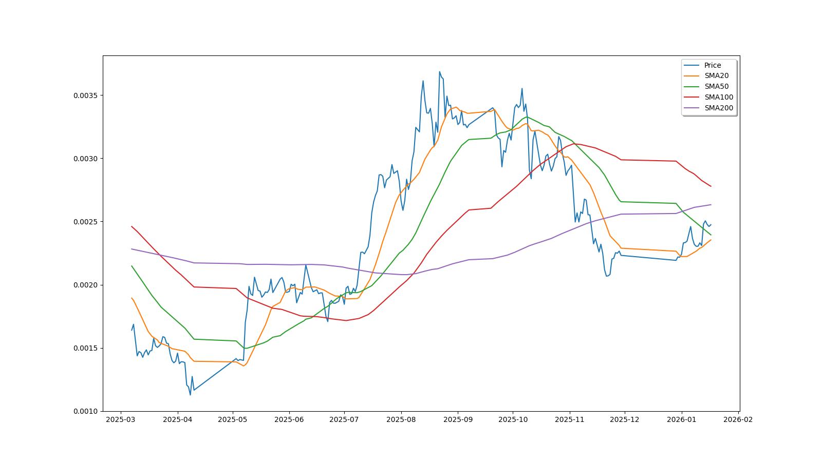 World Token Simple Moving Averages