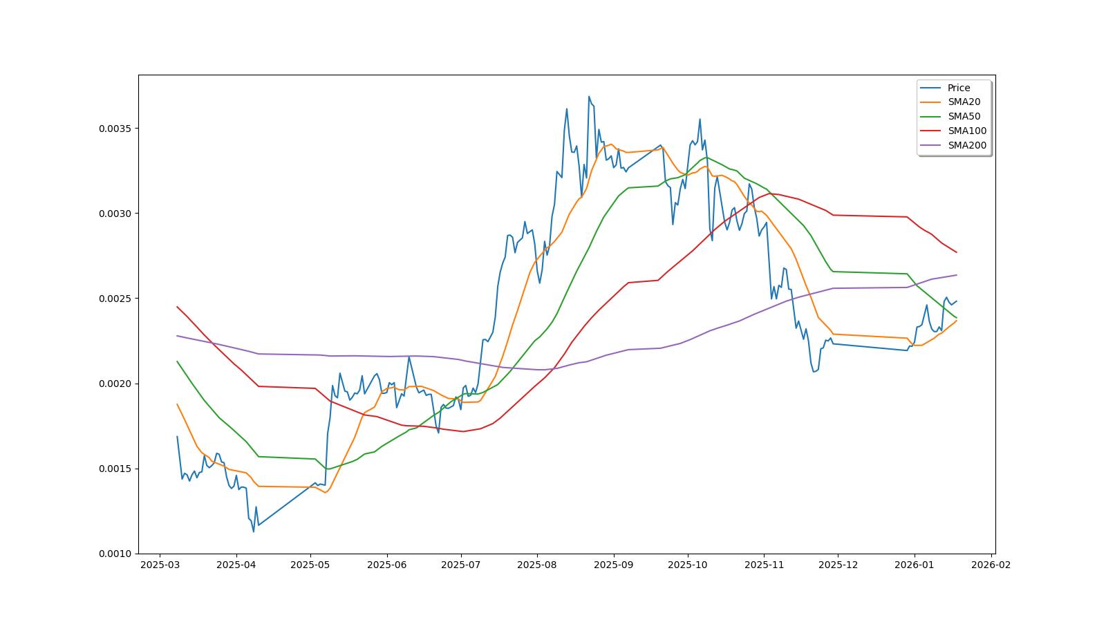 World Token Simple Moving Averages