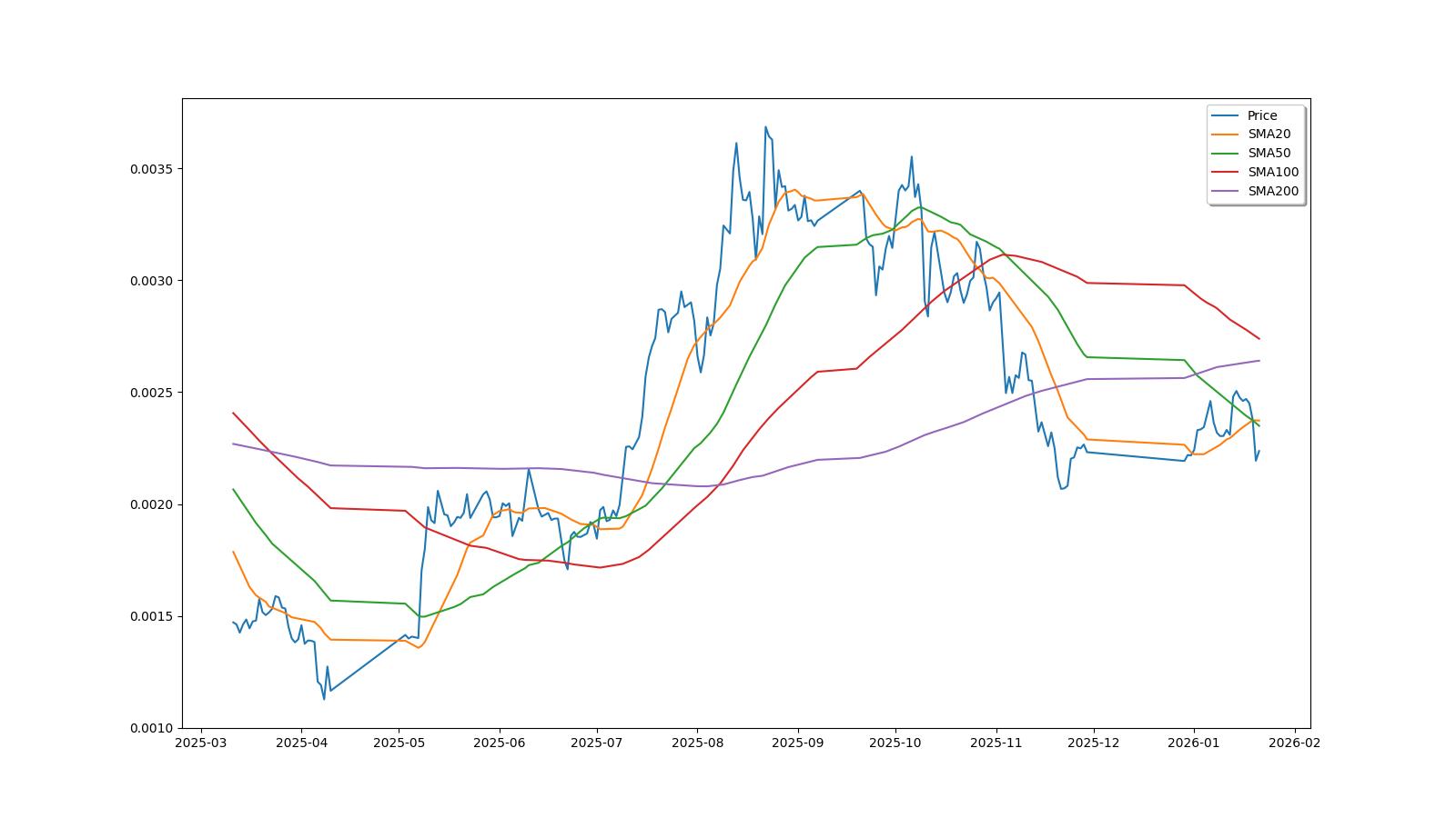 World Token Simple Moving Averages