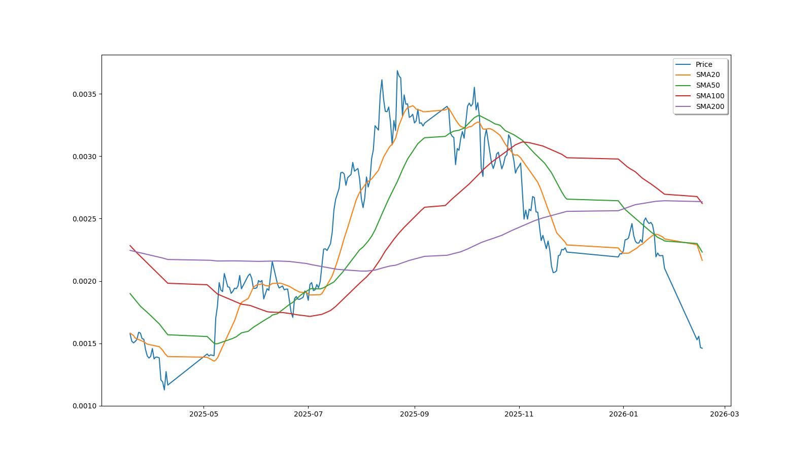 World Token Simple Moving Averages