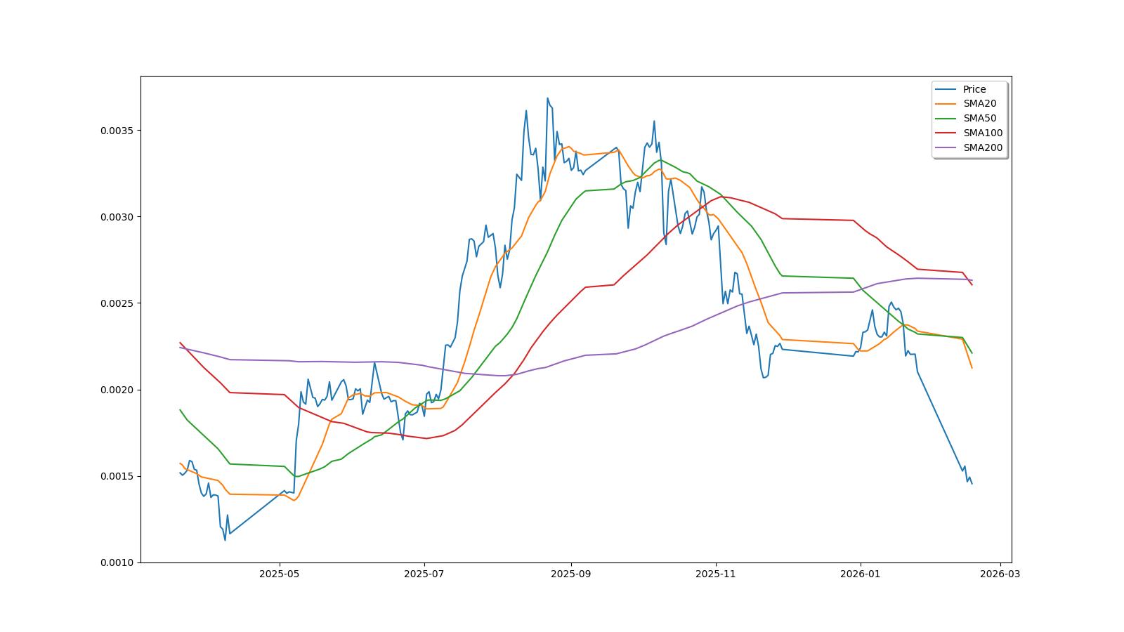 World Token Simple Moving Averages