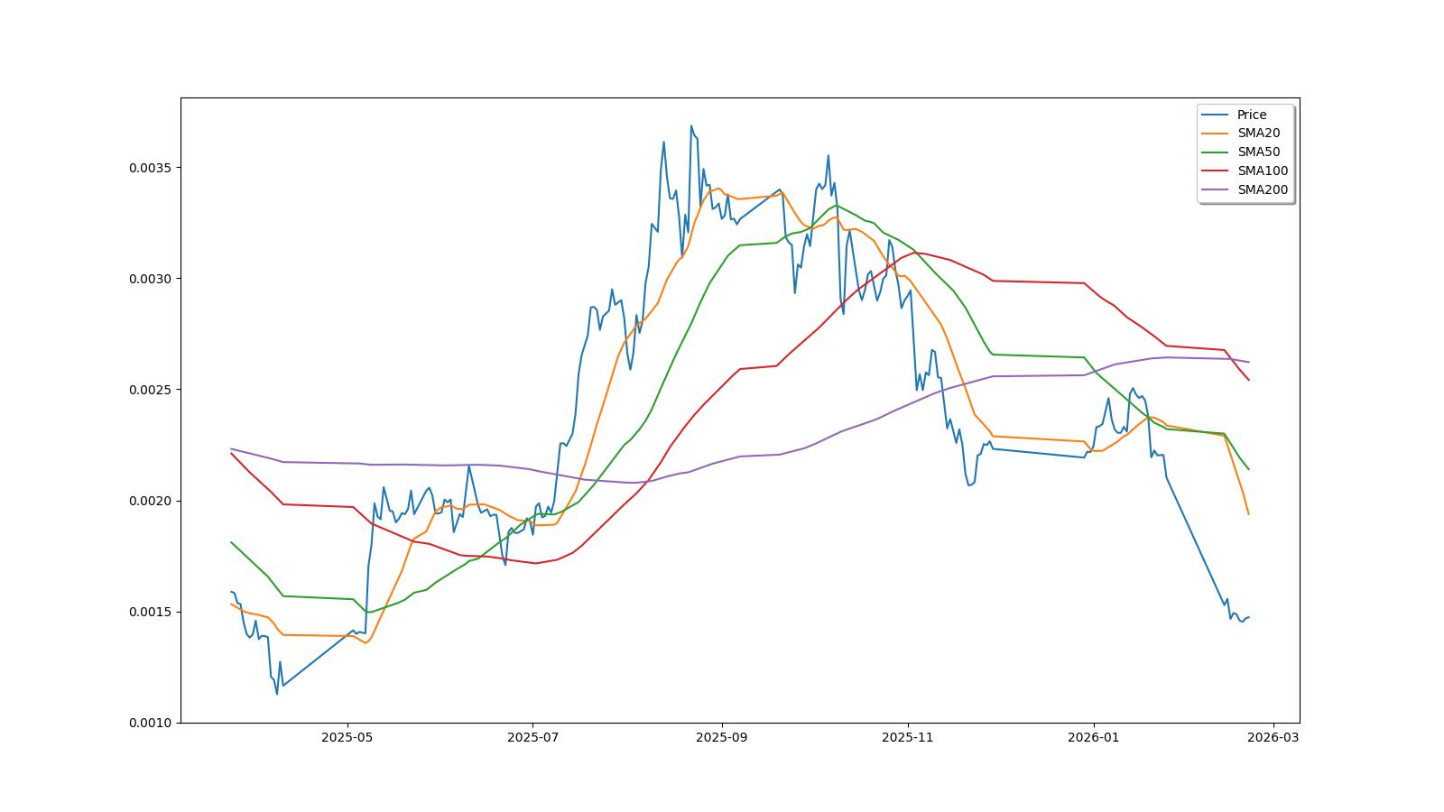World Token Simple Moving Averages
