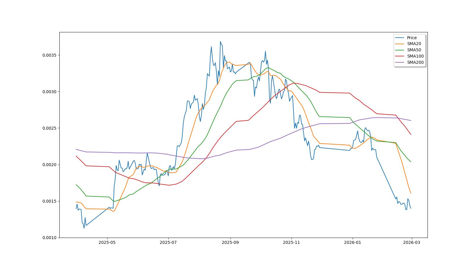 World Token Simple Moving Averages