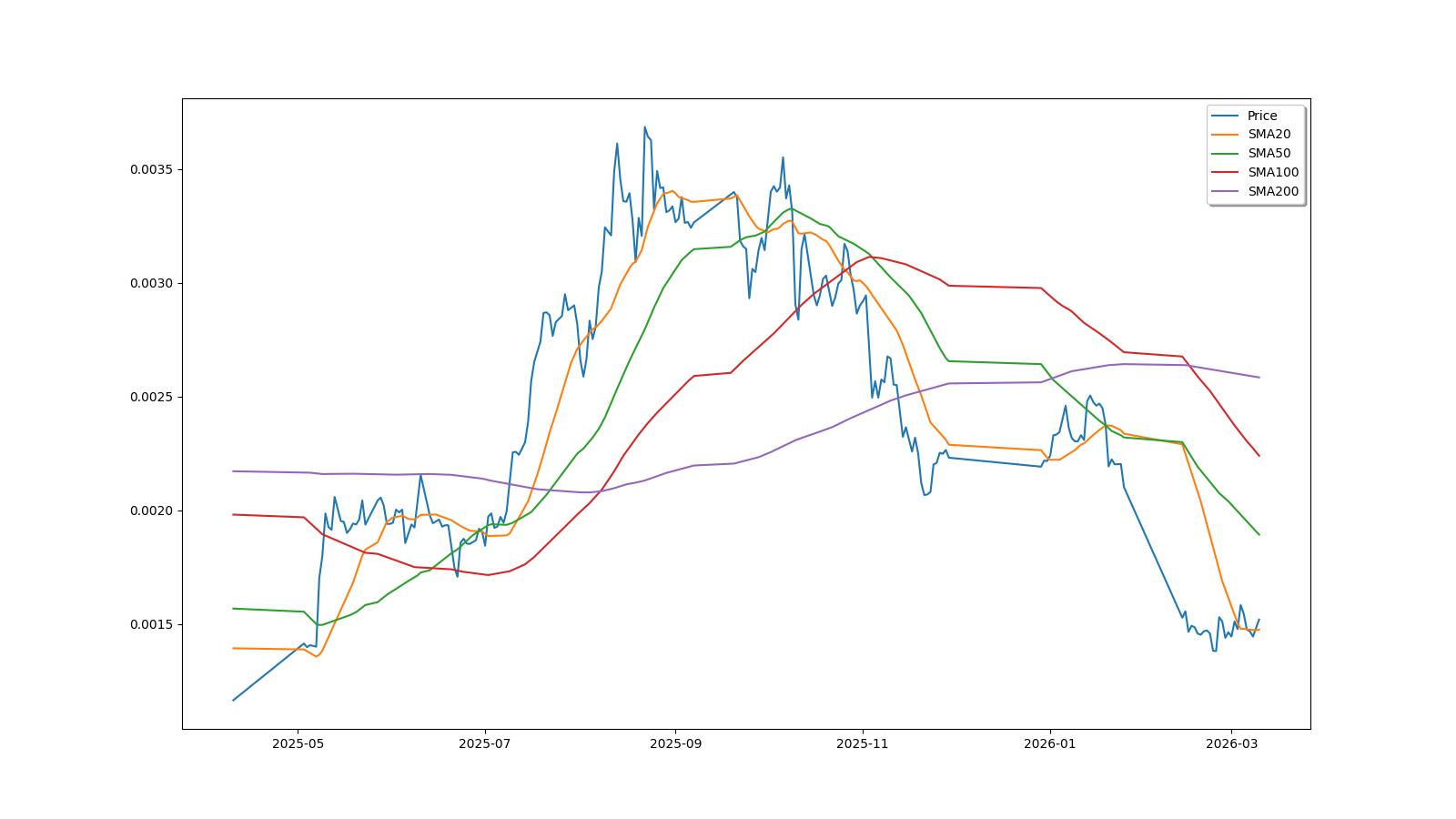 World Token Simple Moving Averages