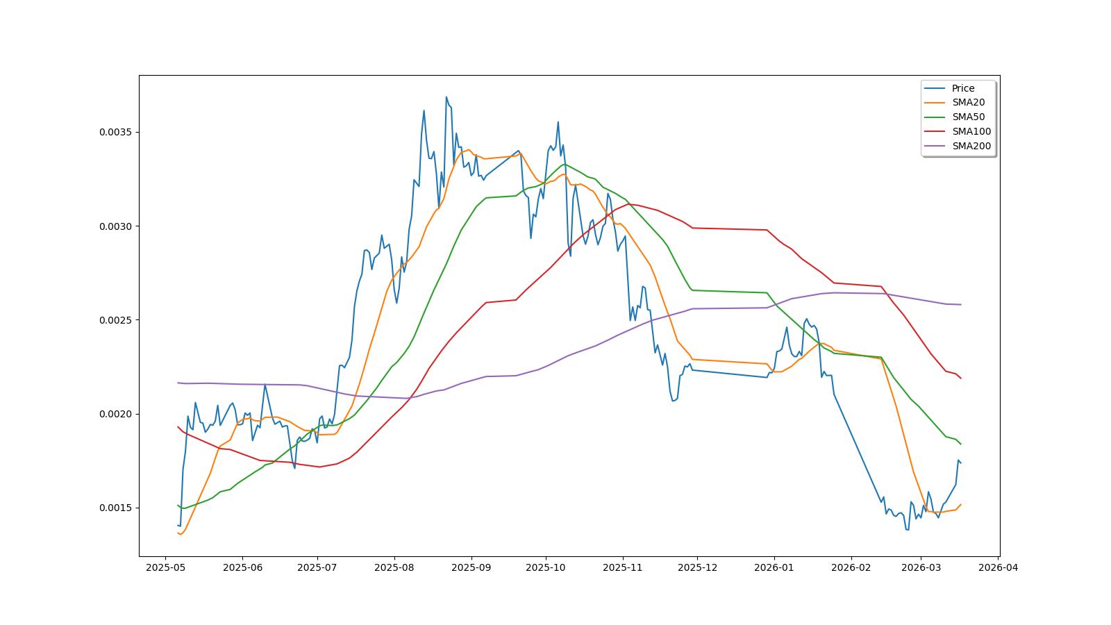 World Token Simple Moving Averages