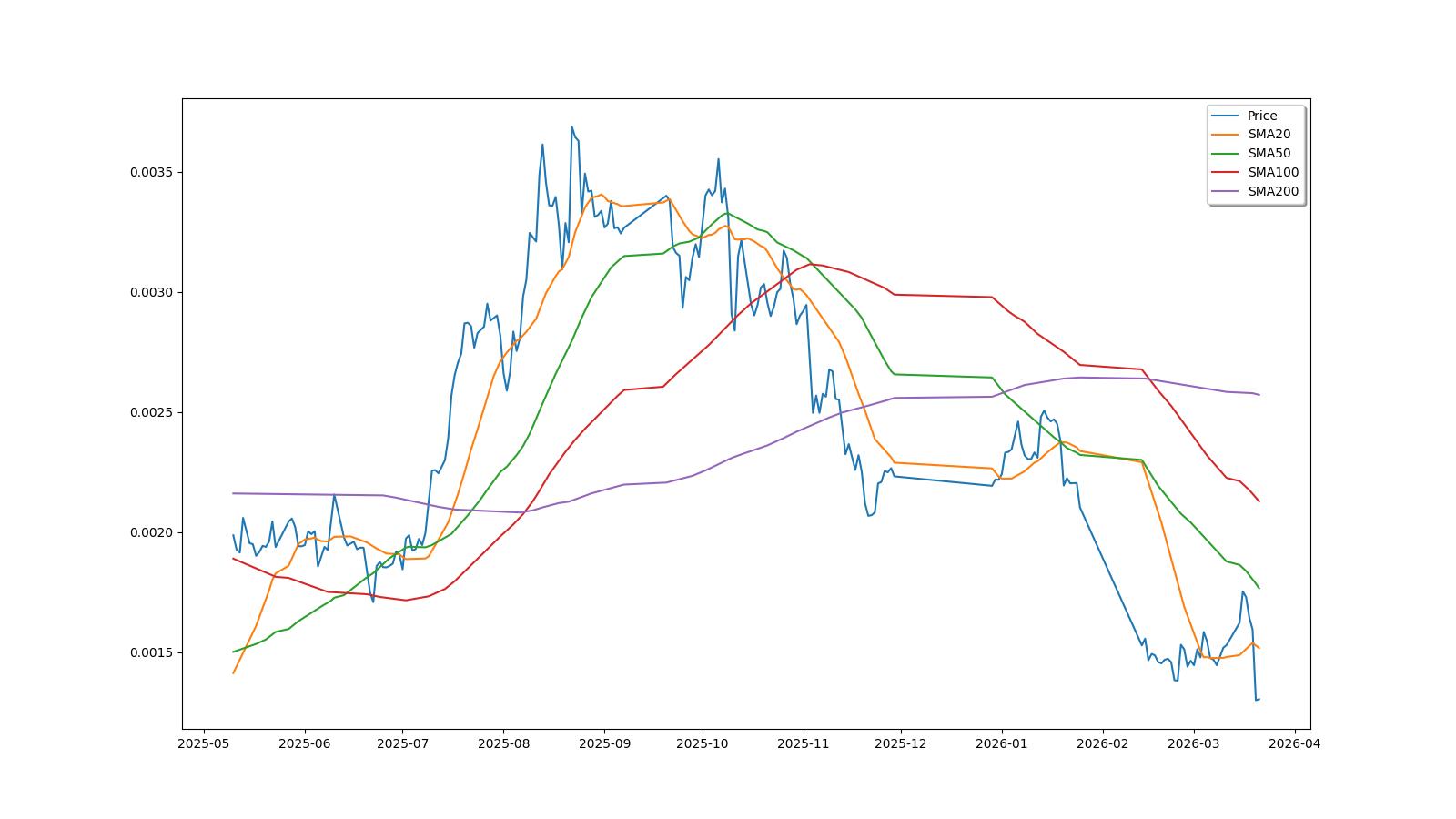 World Token Simple Moving Averages