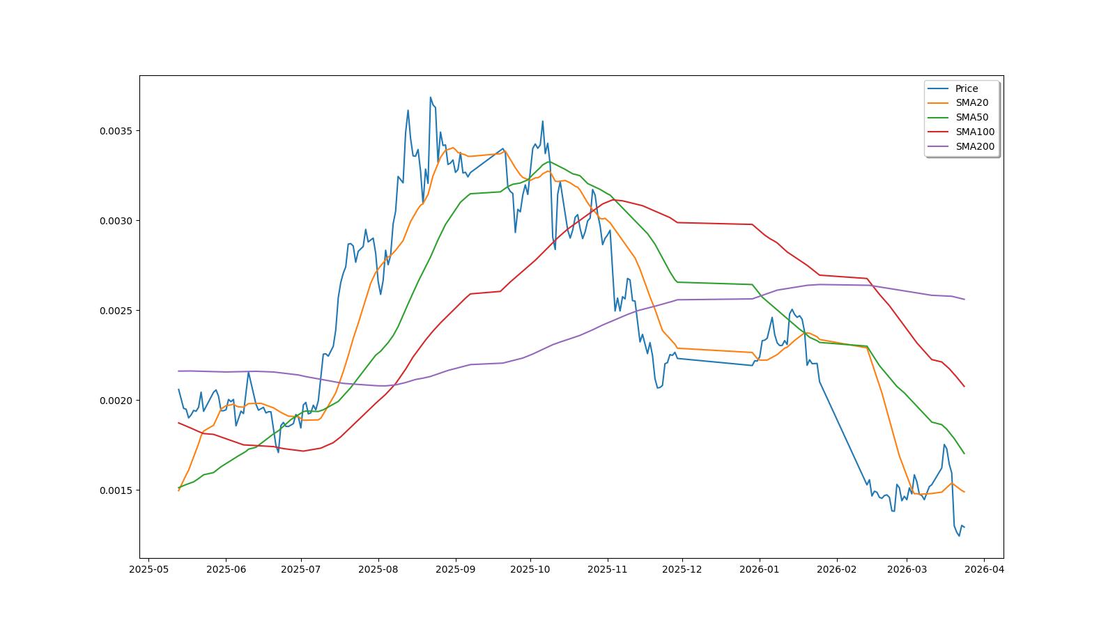 World Token Simple Moving Averages