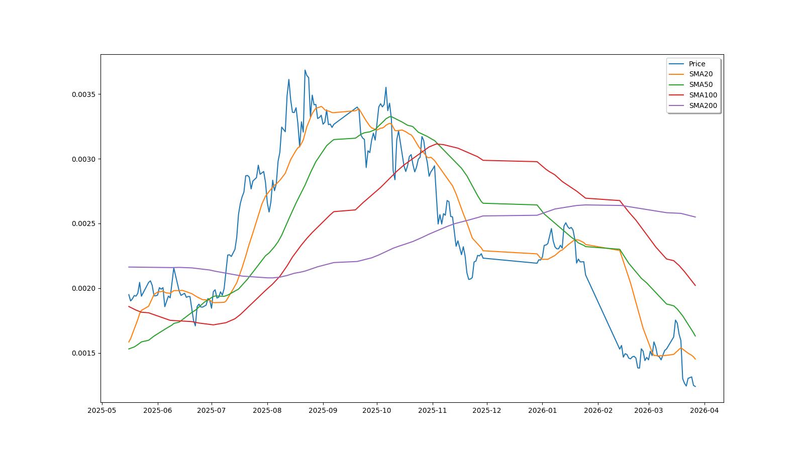 World Token Simple Moving Averages
