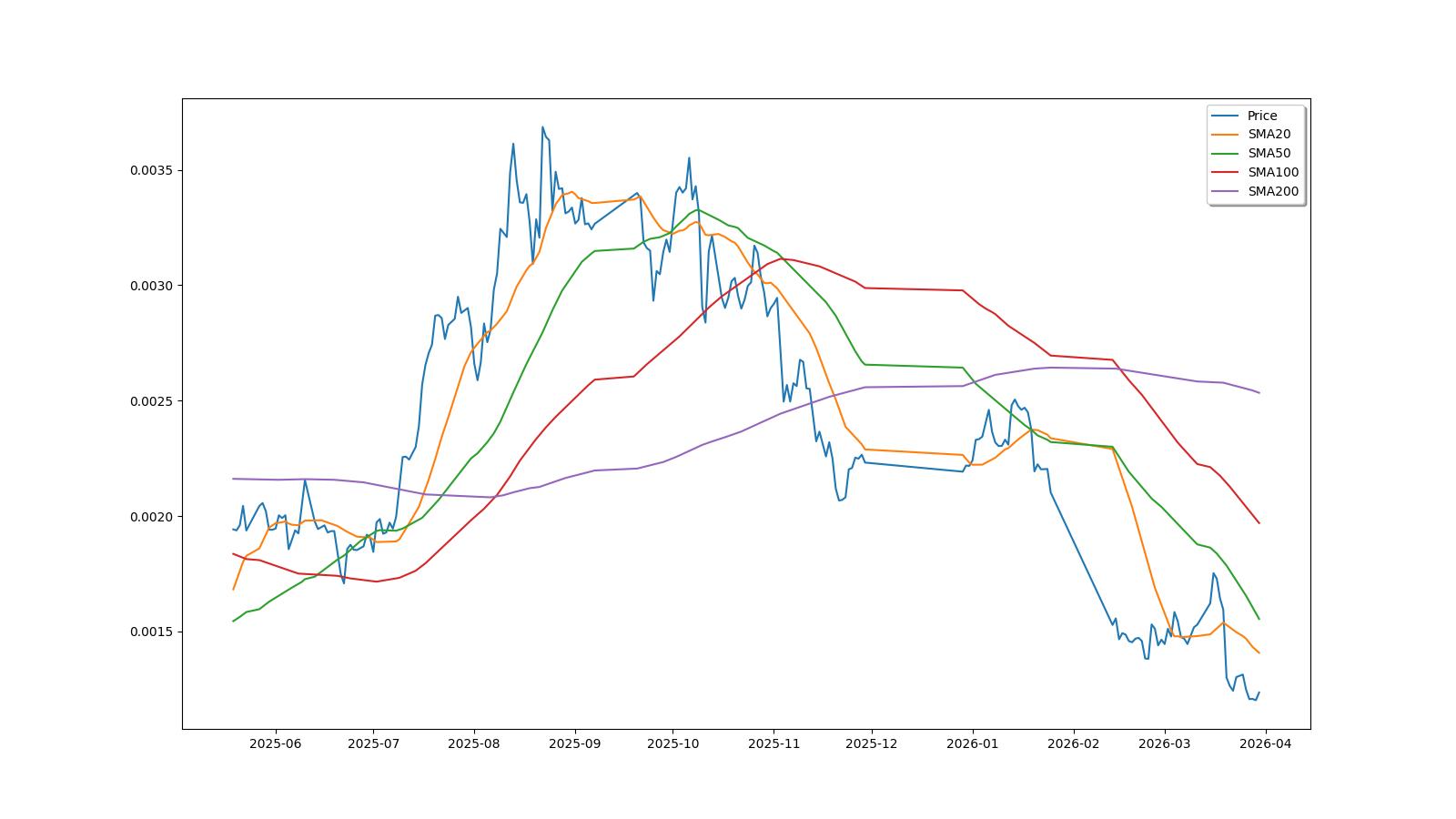 World Token Simple Moving Averages