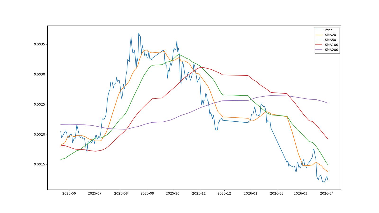 World Token Simple Moving Averages