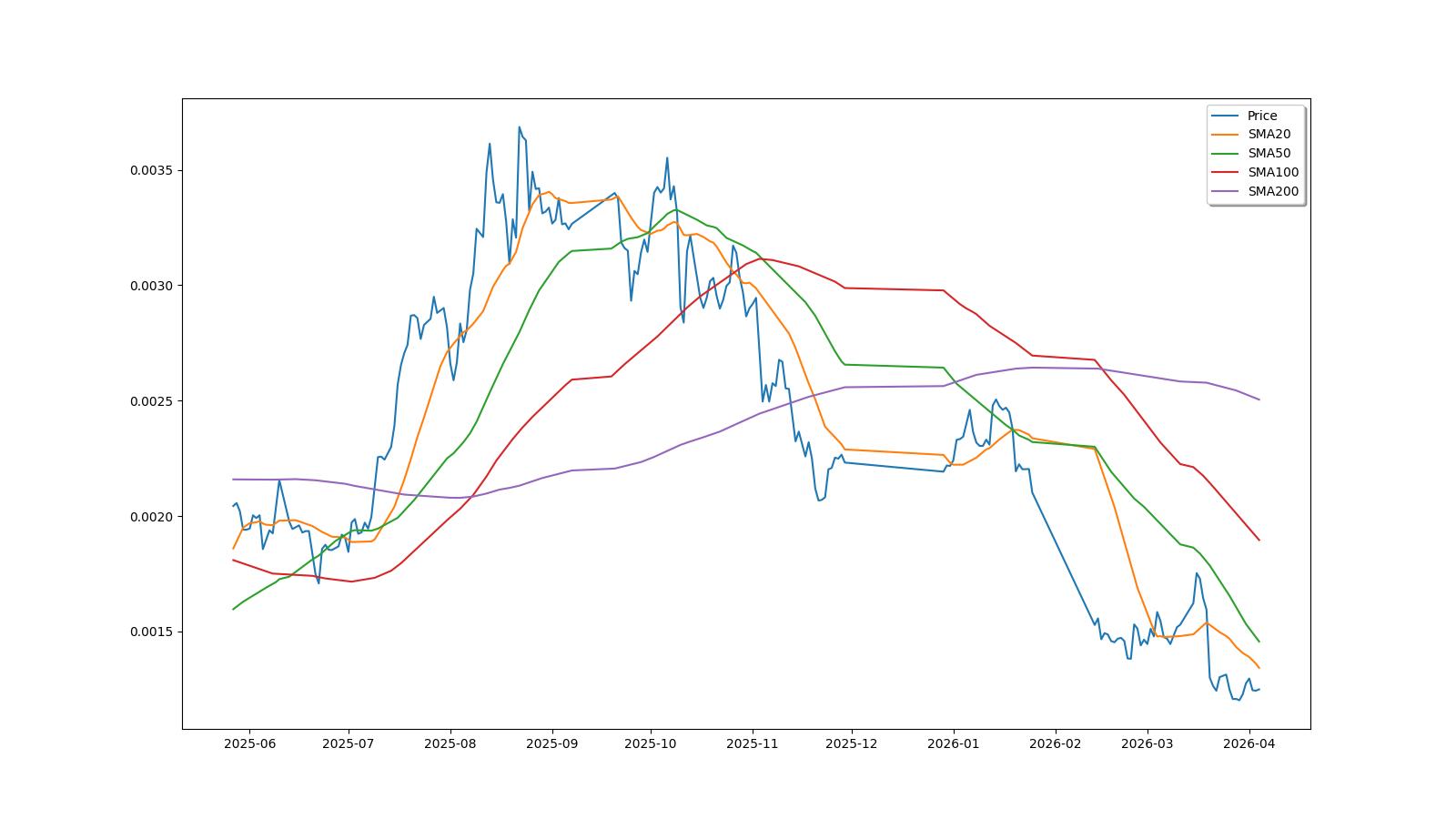 World Token Simple Moving Averages