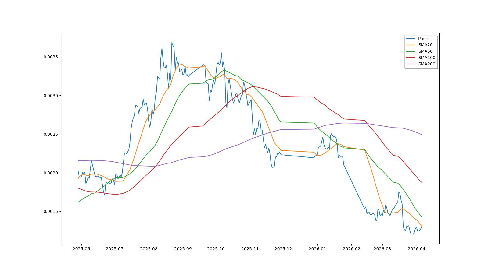 World Token Simple Moving Averages
