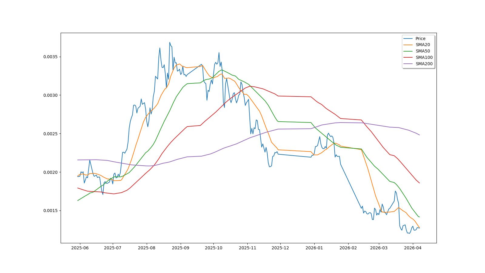 World Token Simple Moving Averages