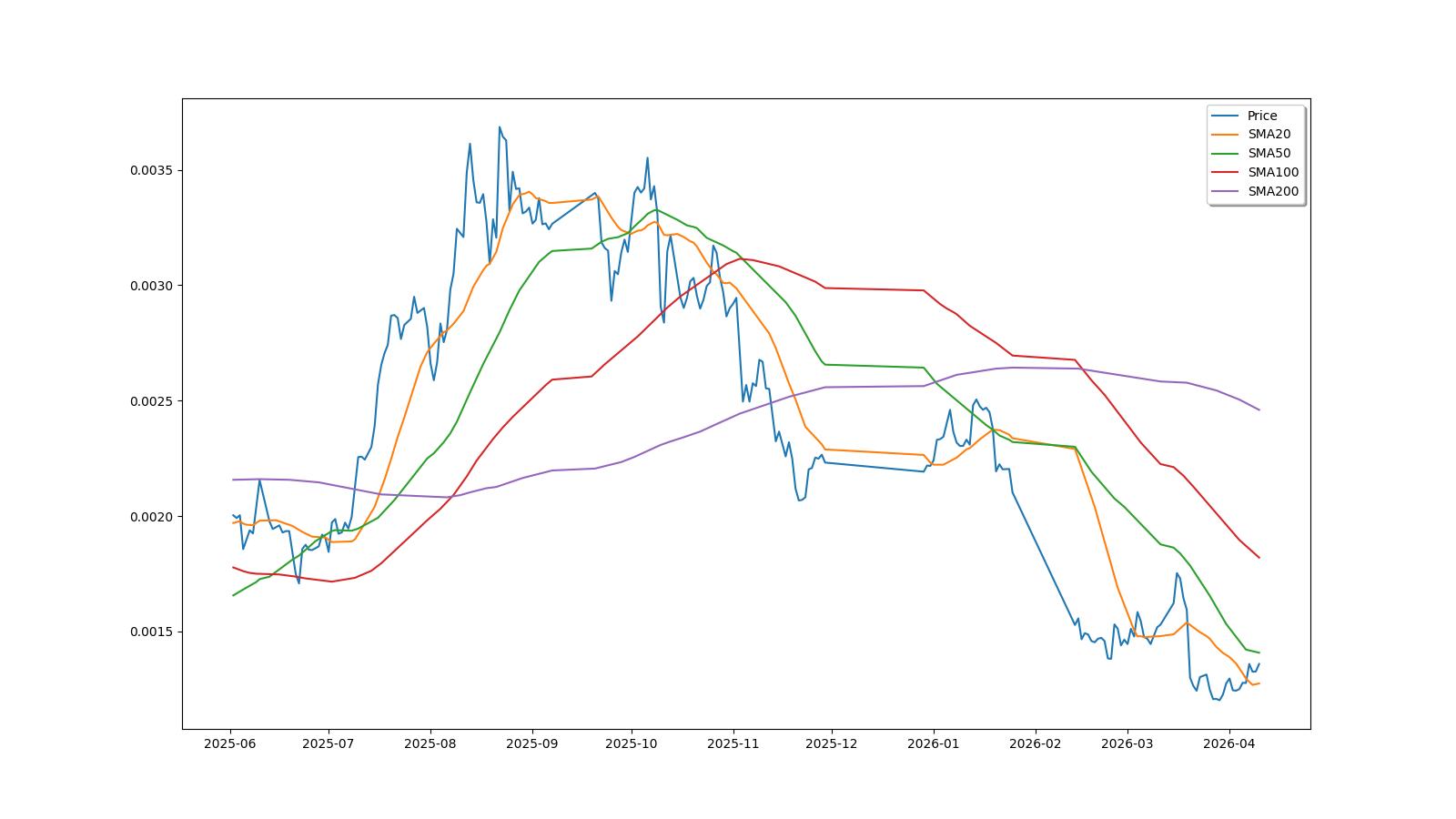 World Token Simple Moving Averages