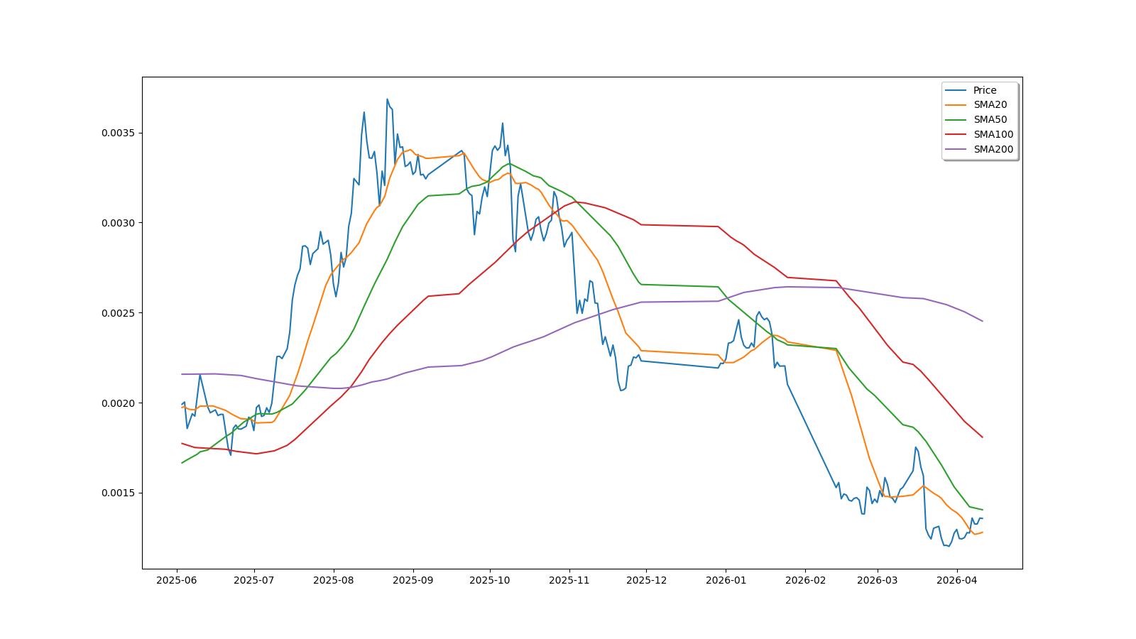 World Token Simple Moving Averages
