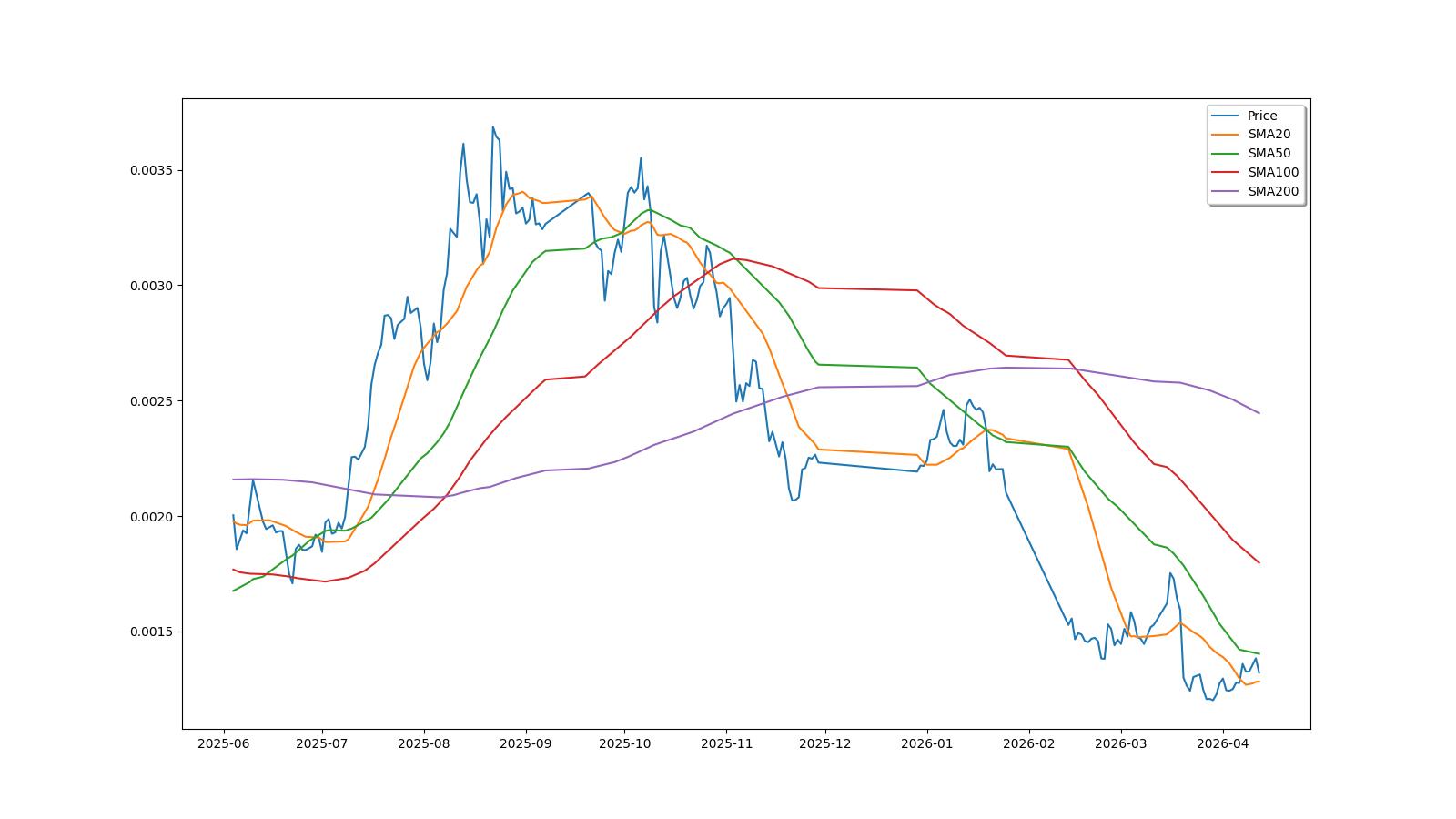 World Token Simple Moving Averages