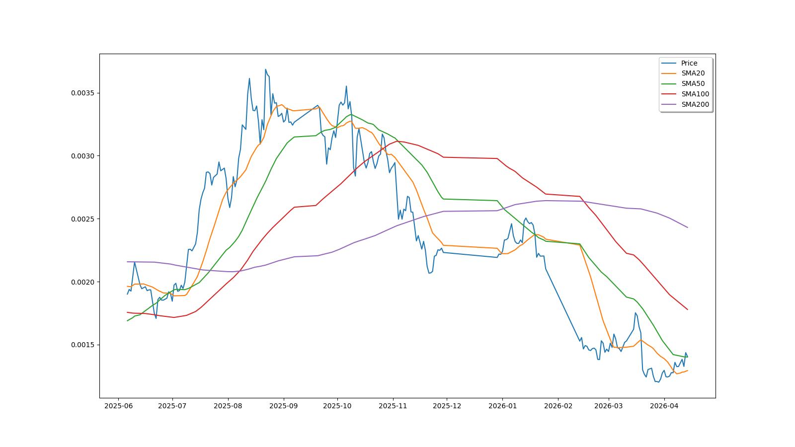 World Token Simple Moving Averages