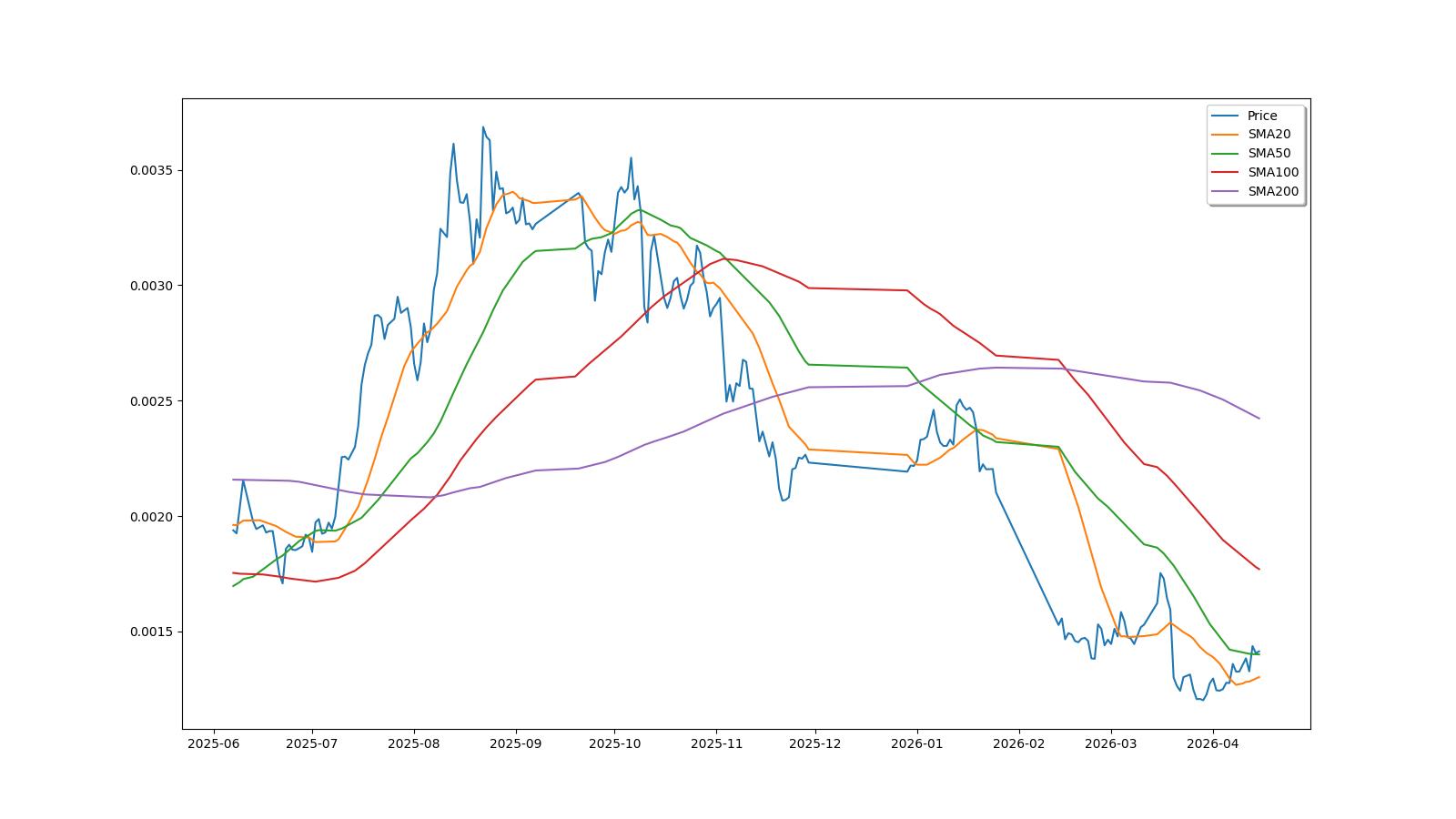 World Token Simple Moving Averages