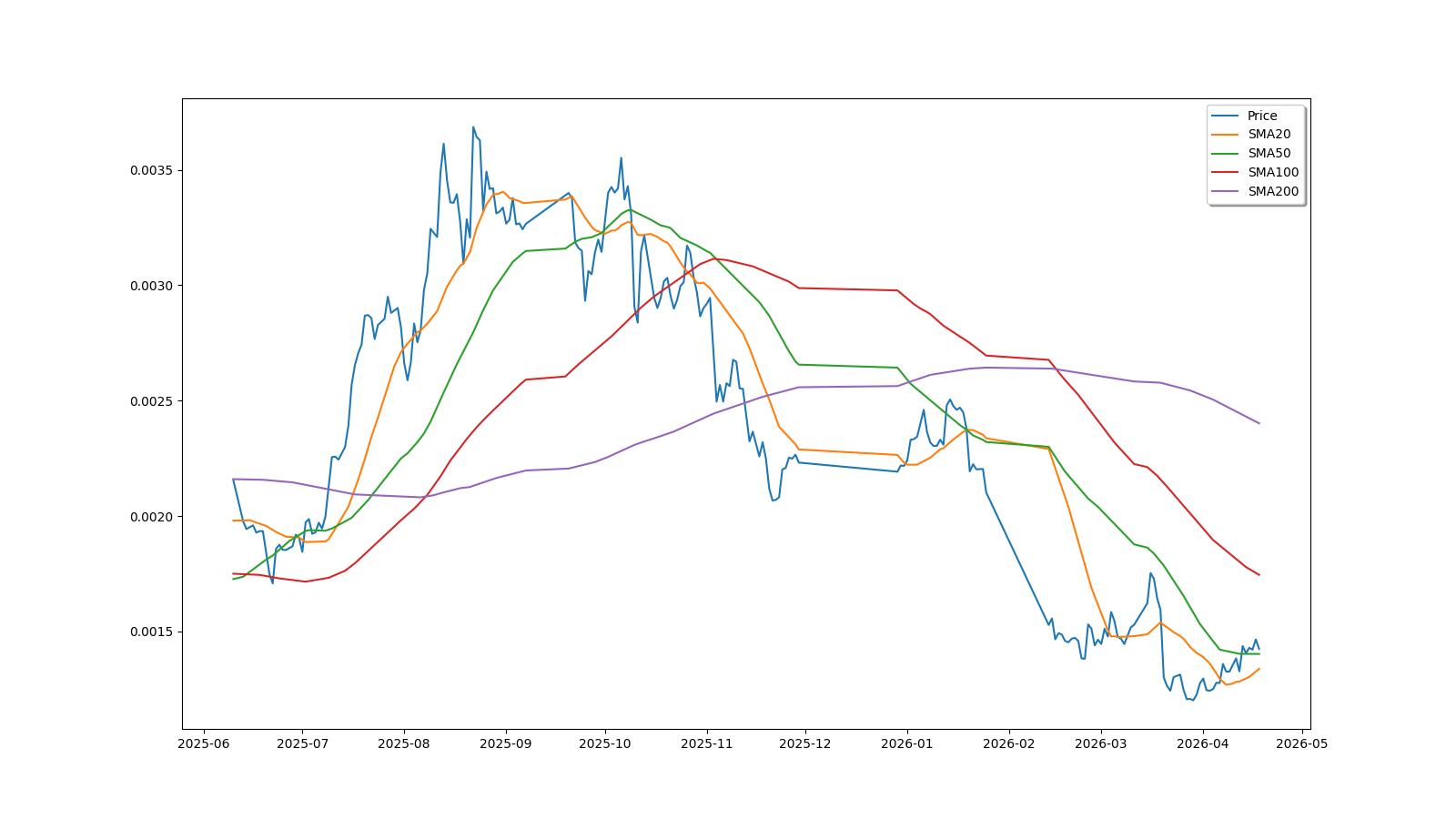 World Token Simple Moving Averages