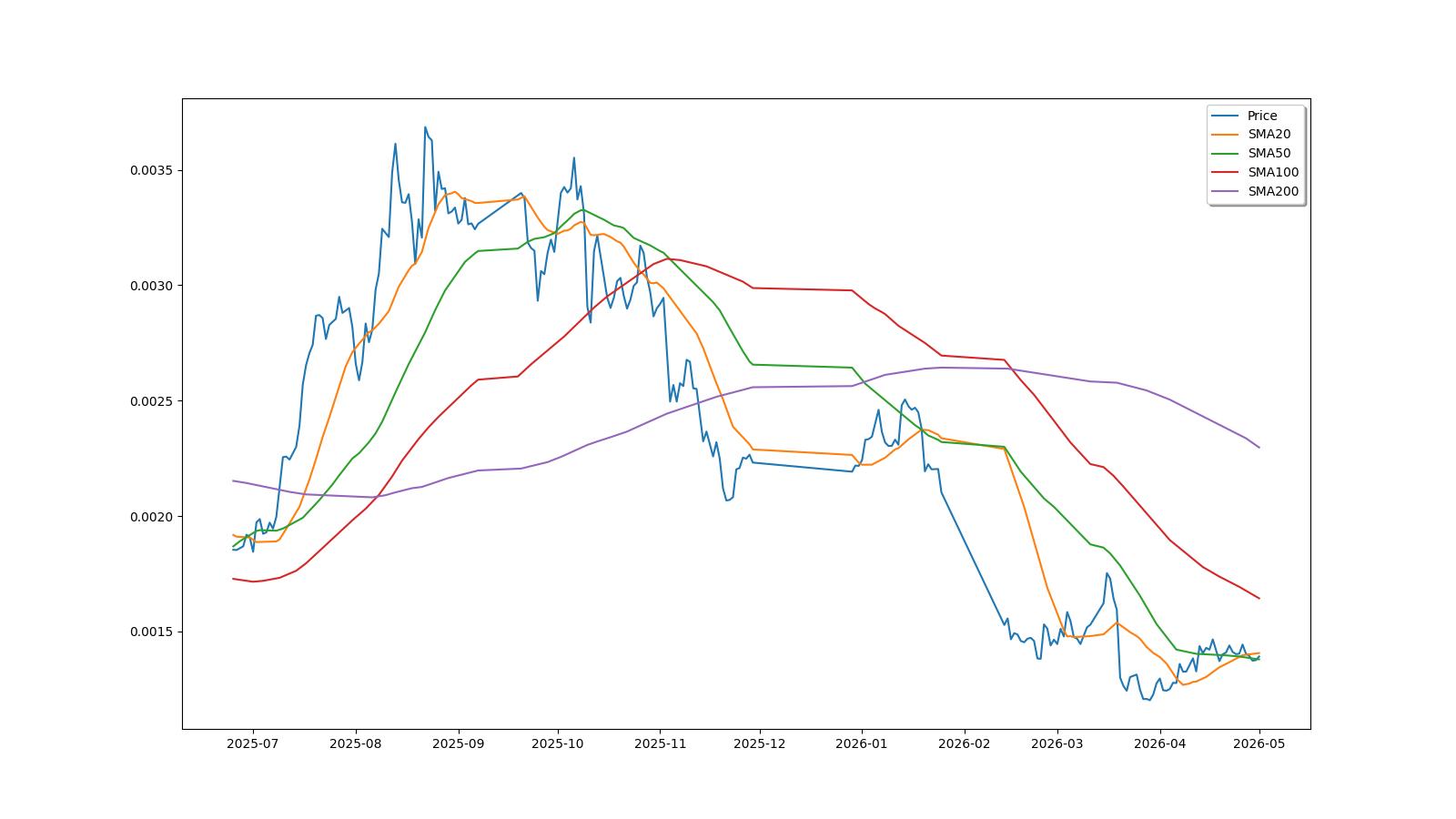 World Token Simple Moving Averages