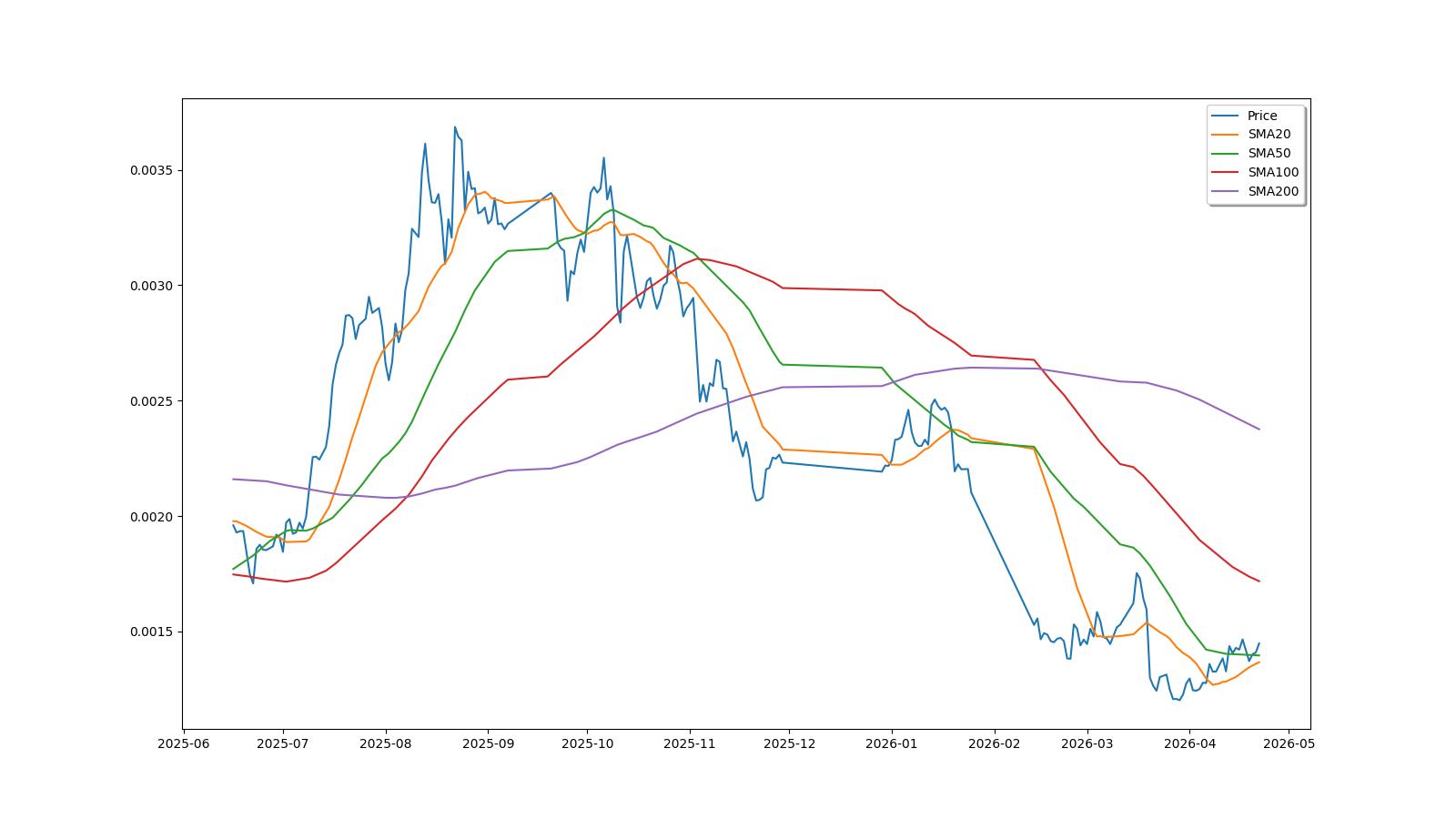 World Token Simple Moving Averages