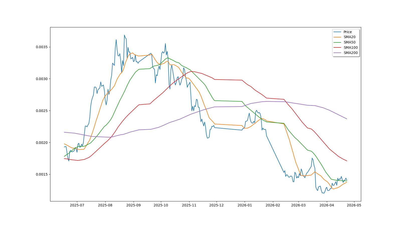 World Token Simple Moving Averages