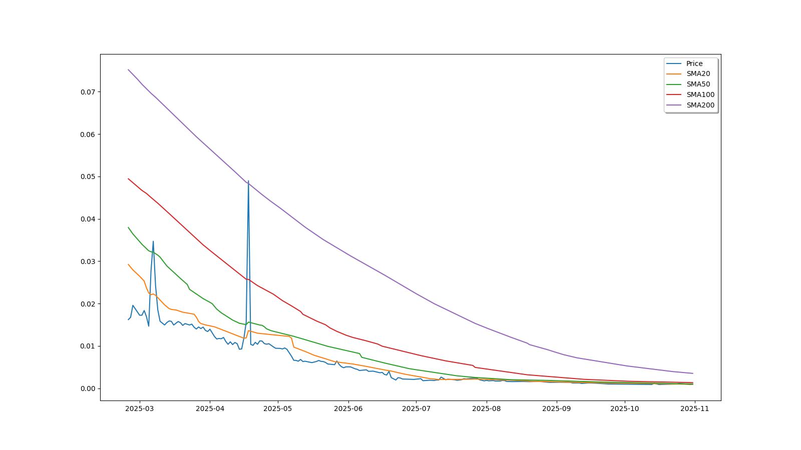 World Trade Exhibition Center Simple Moving Averages