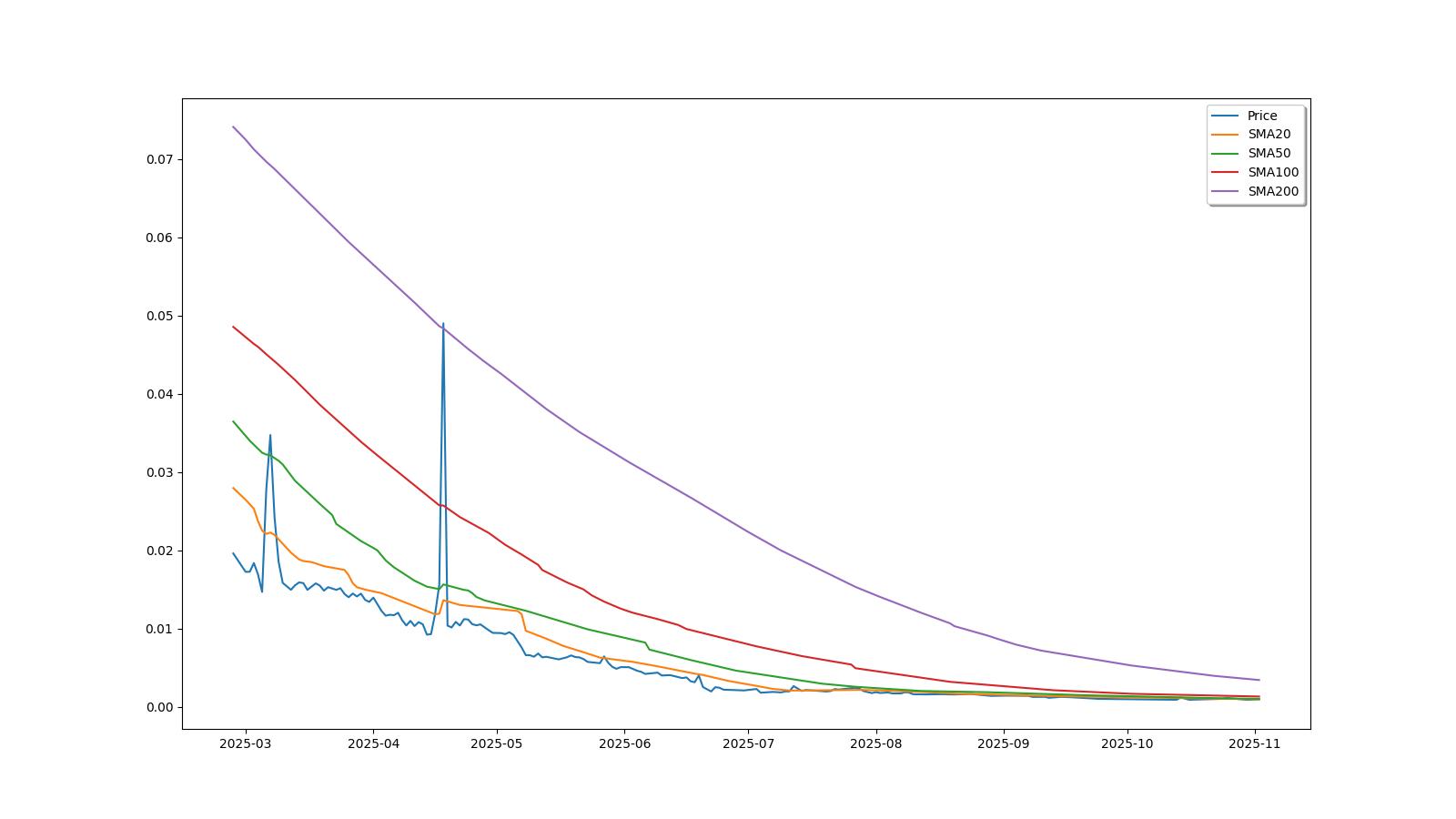 World Trade Exhibition Center Simple Moving Averages