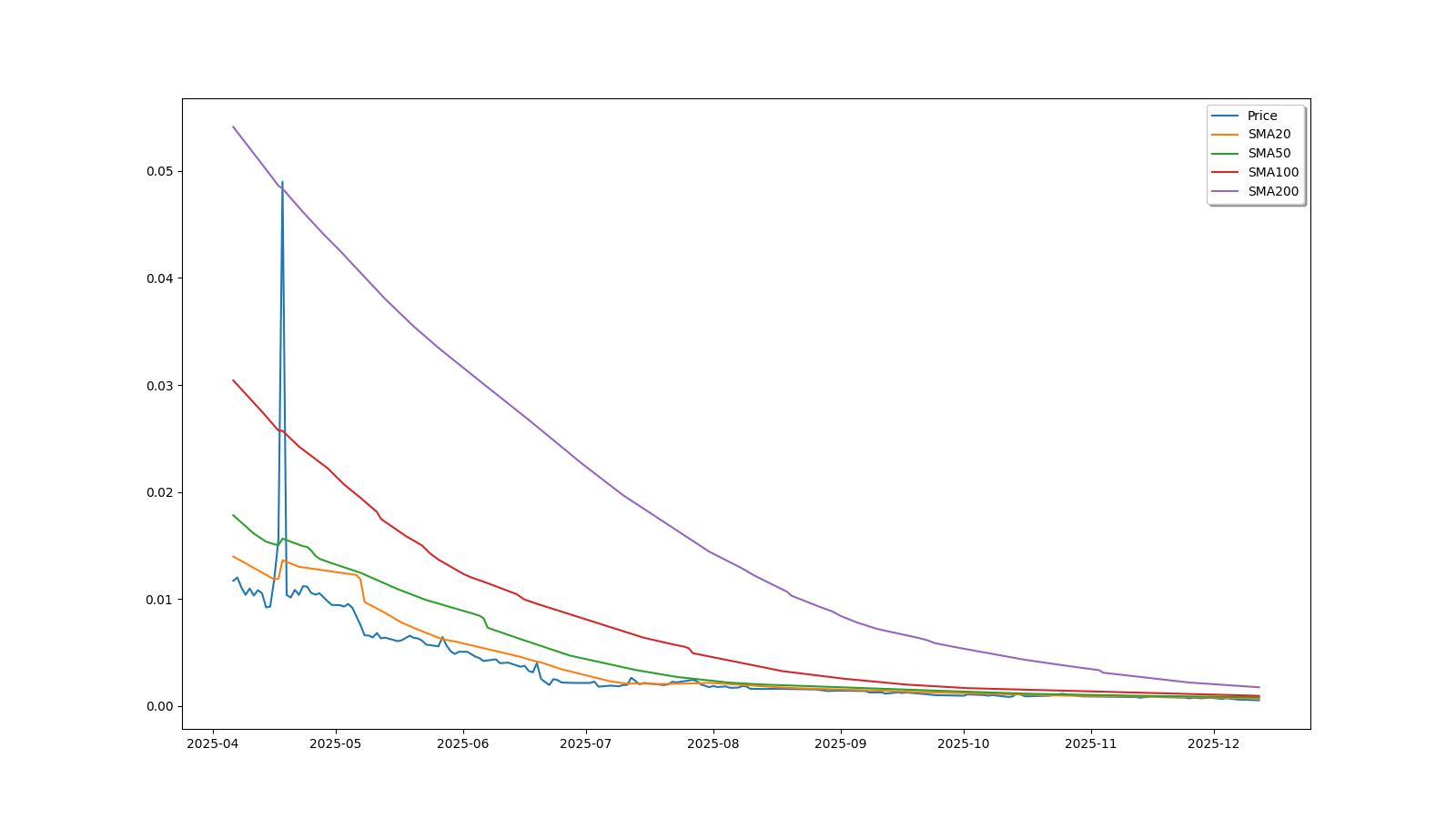 World Trade Exhibition Center Simple Moving Averages