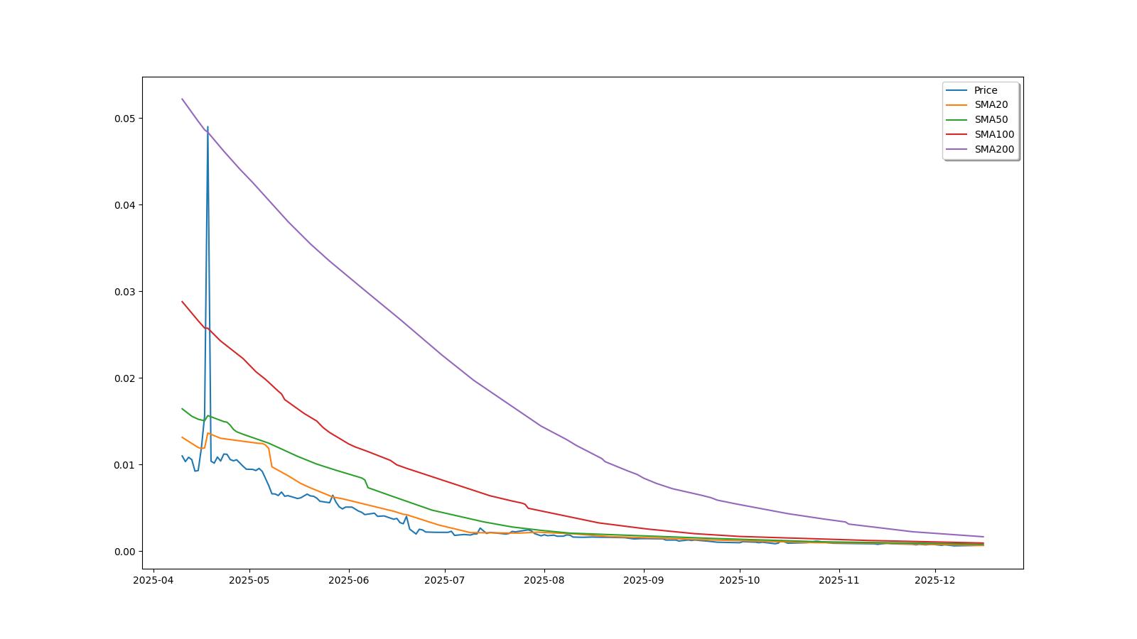 World Trade Exhibition Center Simple Moving Averages