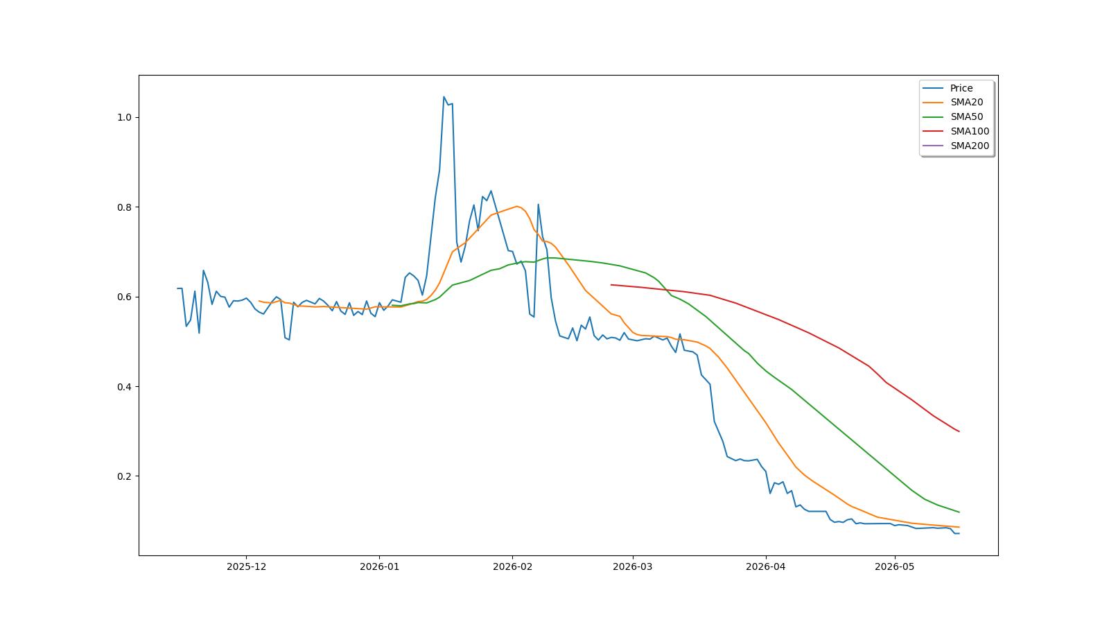 WorldAssets Simple Moving Averages